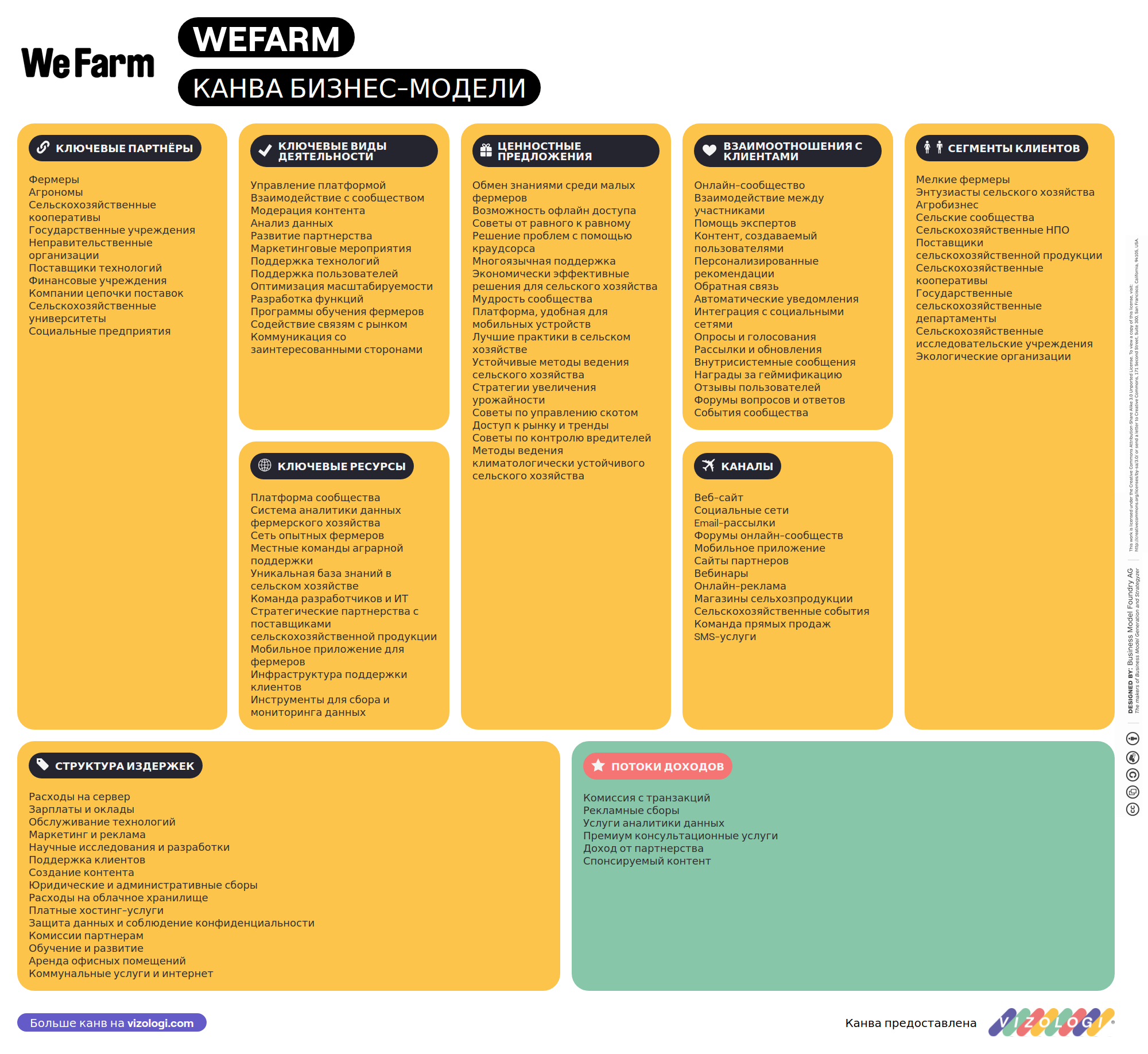 Was ist das Geschäftsmodell von WeFarm? | Vizologi