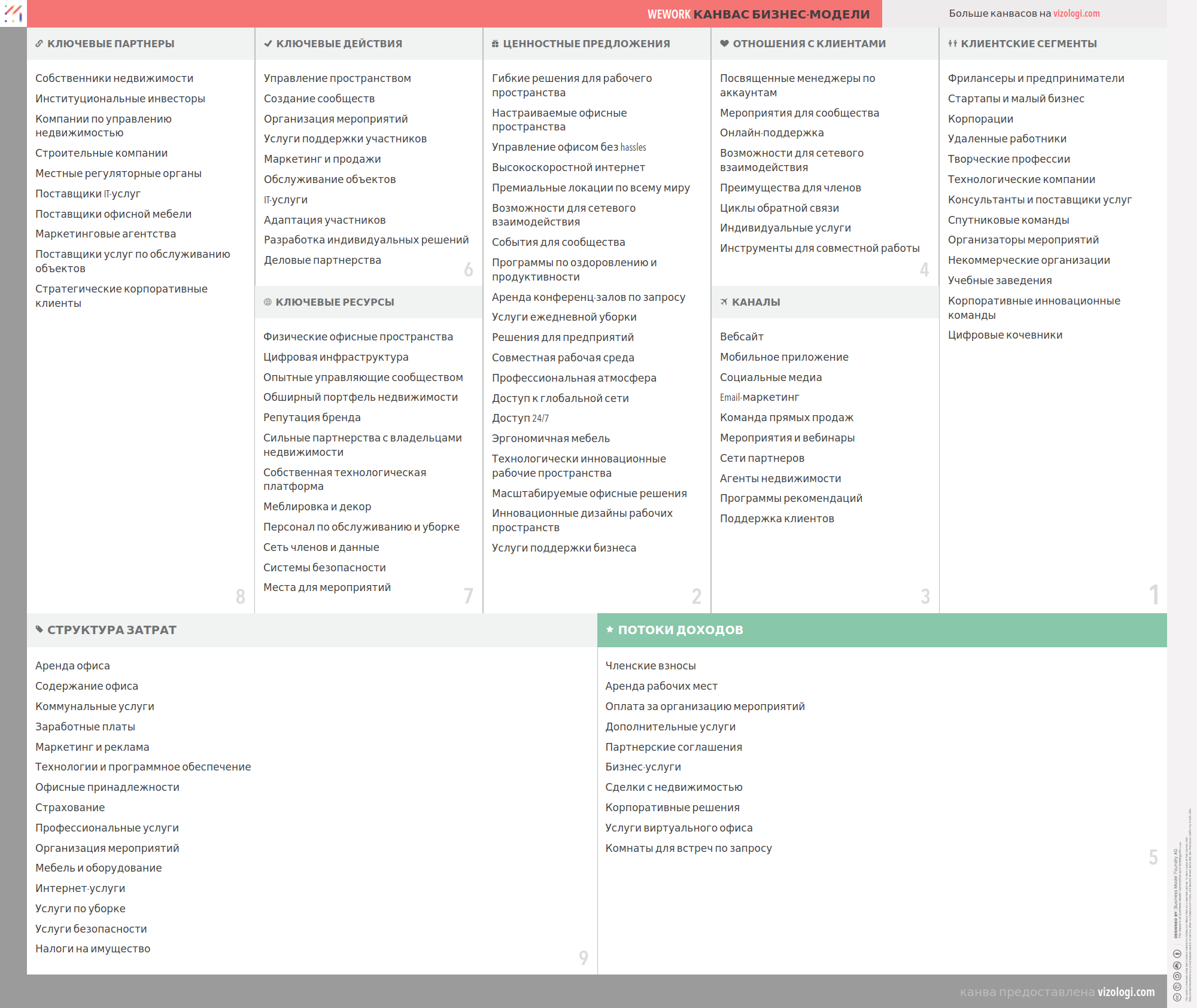 Apa model bisnis Wework? | Vizologi