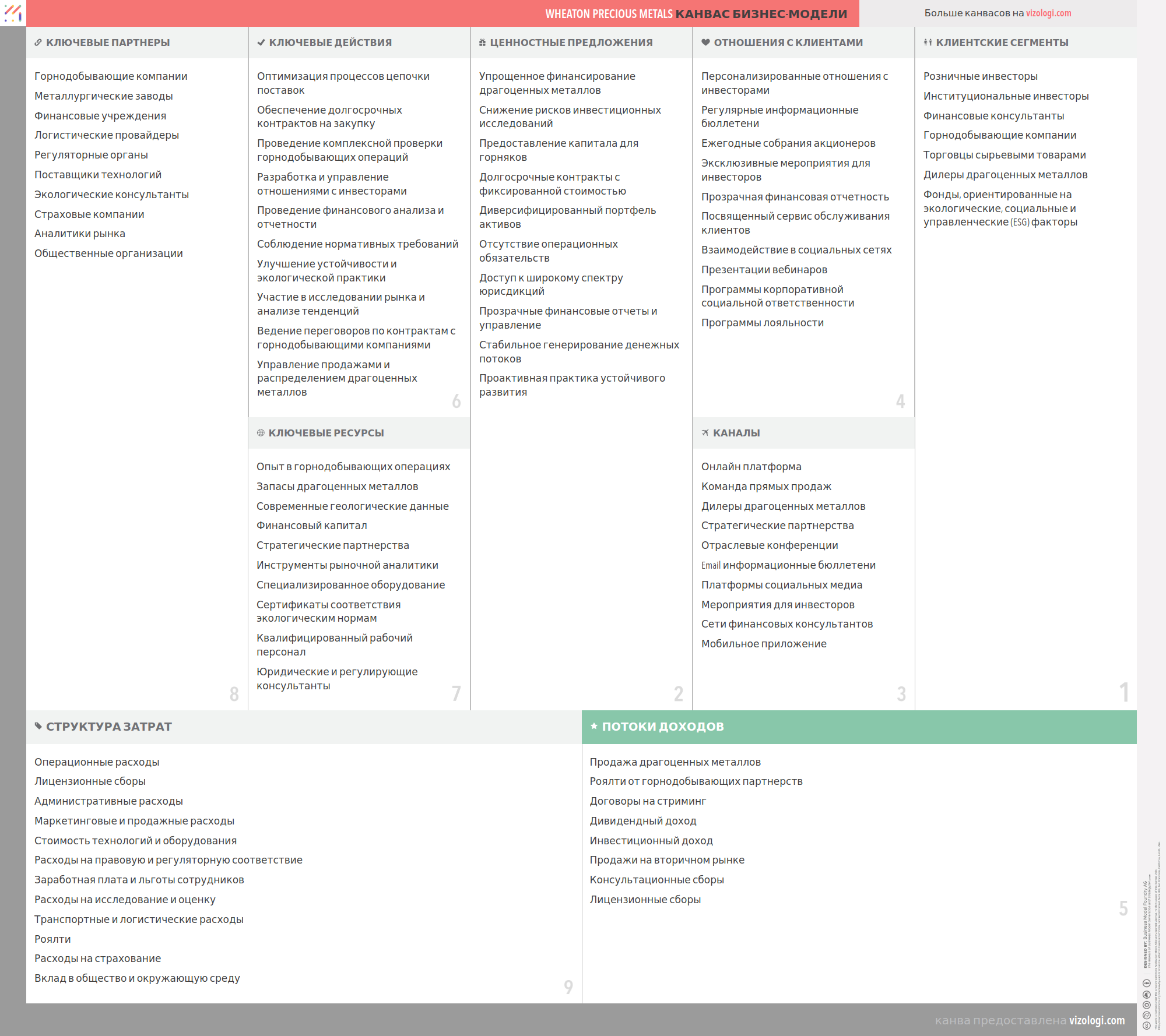 Quel est le modèle économique de Wheaton Precious Metals ? | Vizologi