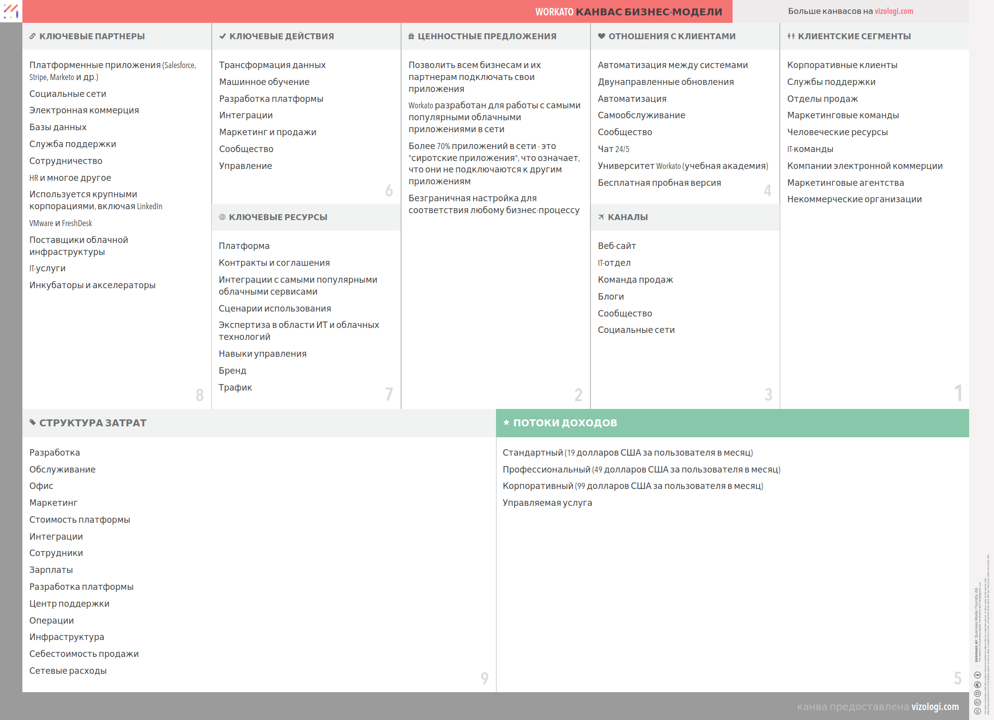 Wat is het bedrijfsmodel van Workato? | Vizologi