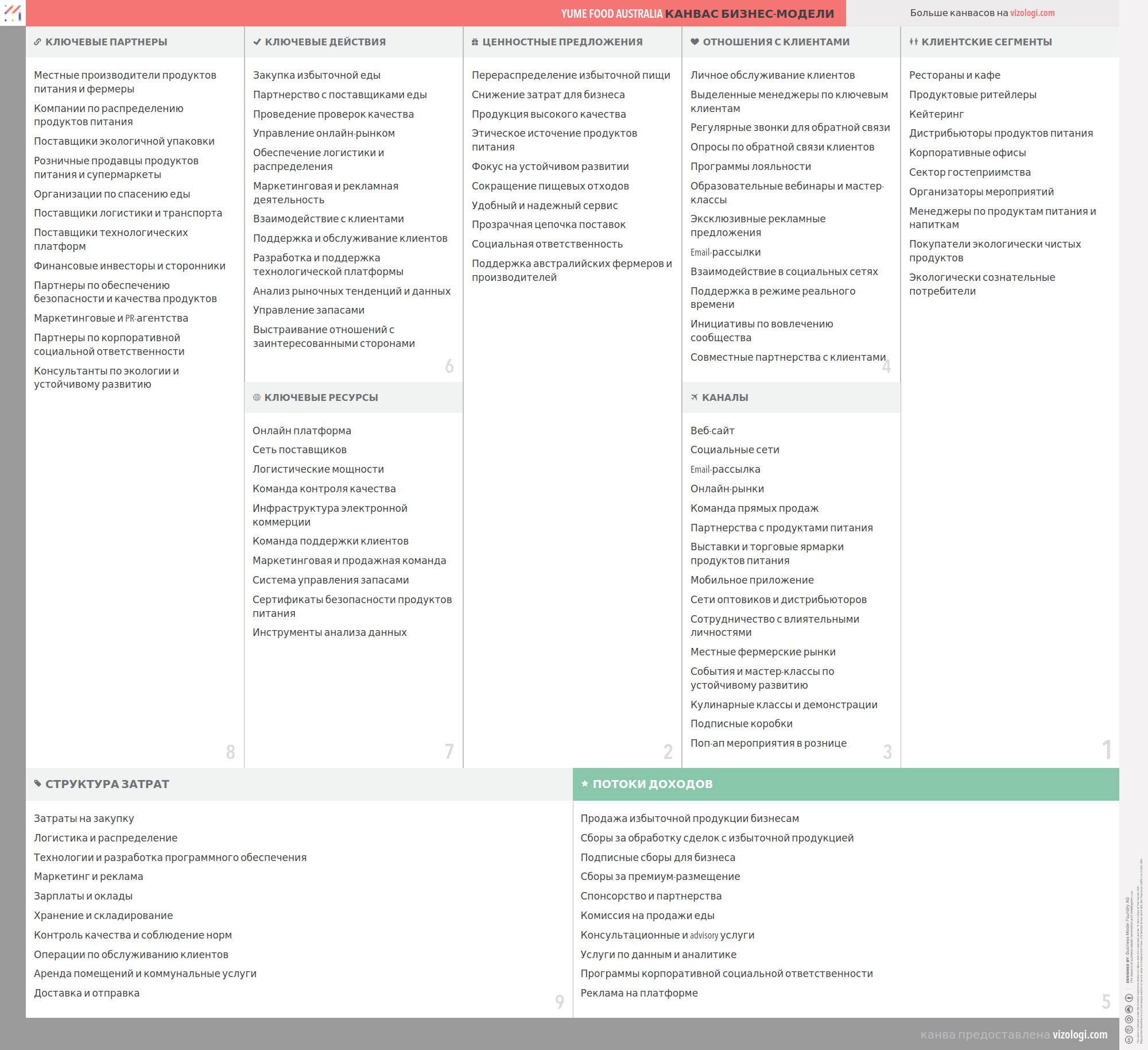 Qual é o modelo de negócios da Yume Food Australia? | Vizologi