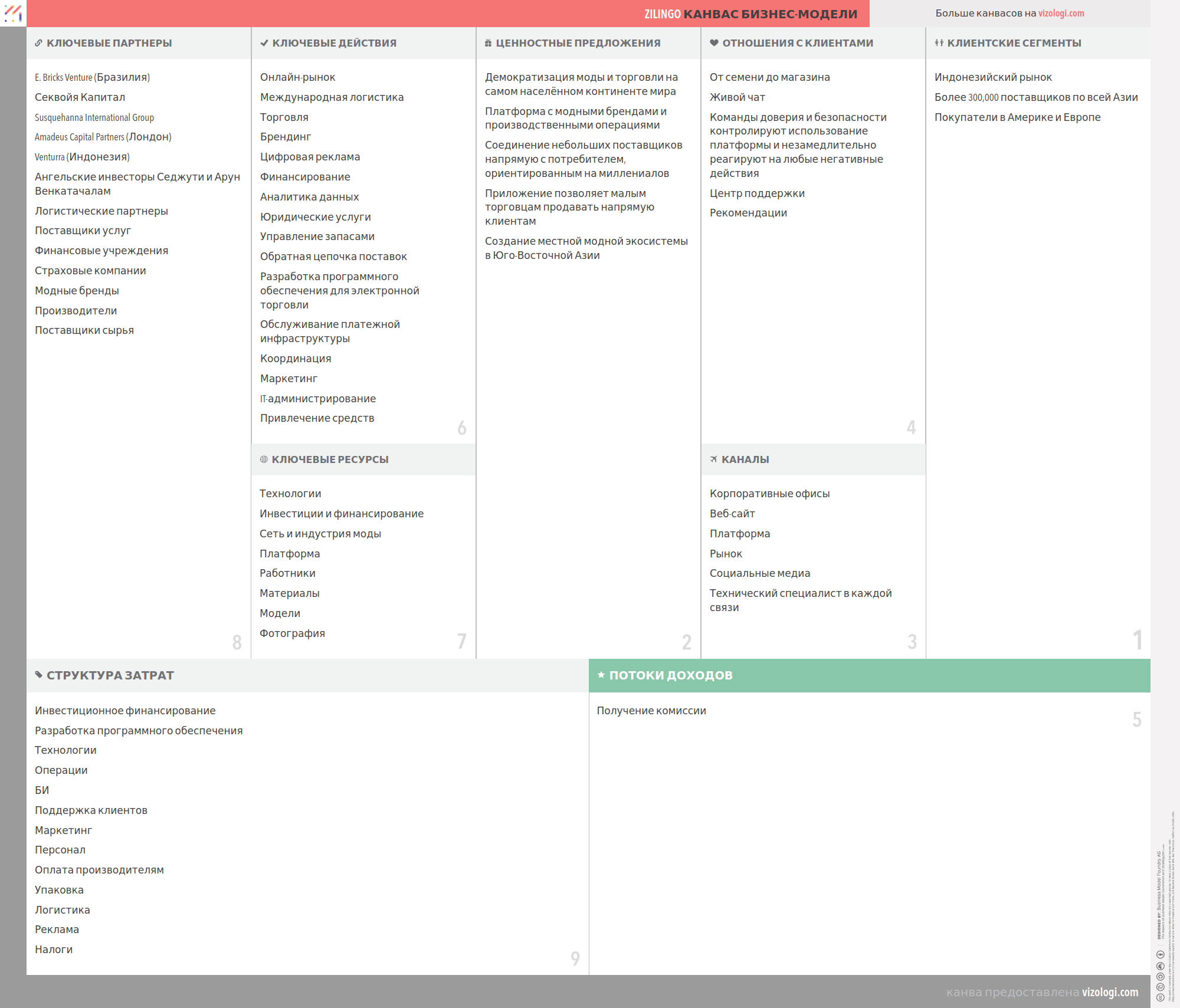 What is Zilingo's business model? | Vizologi