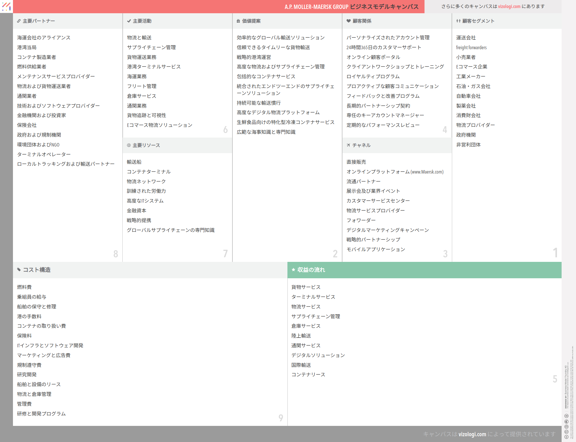 ¿Cuál es el modelo de negocio del Grupo AP Moller–Maersk? | Vizologi