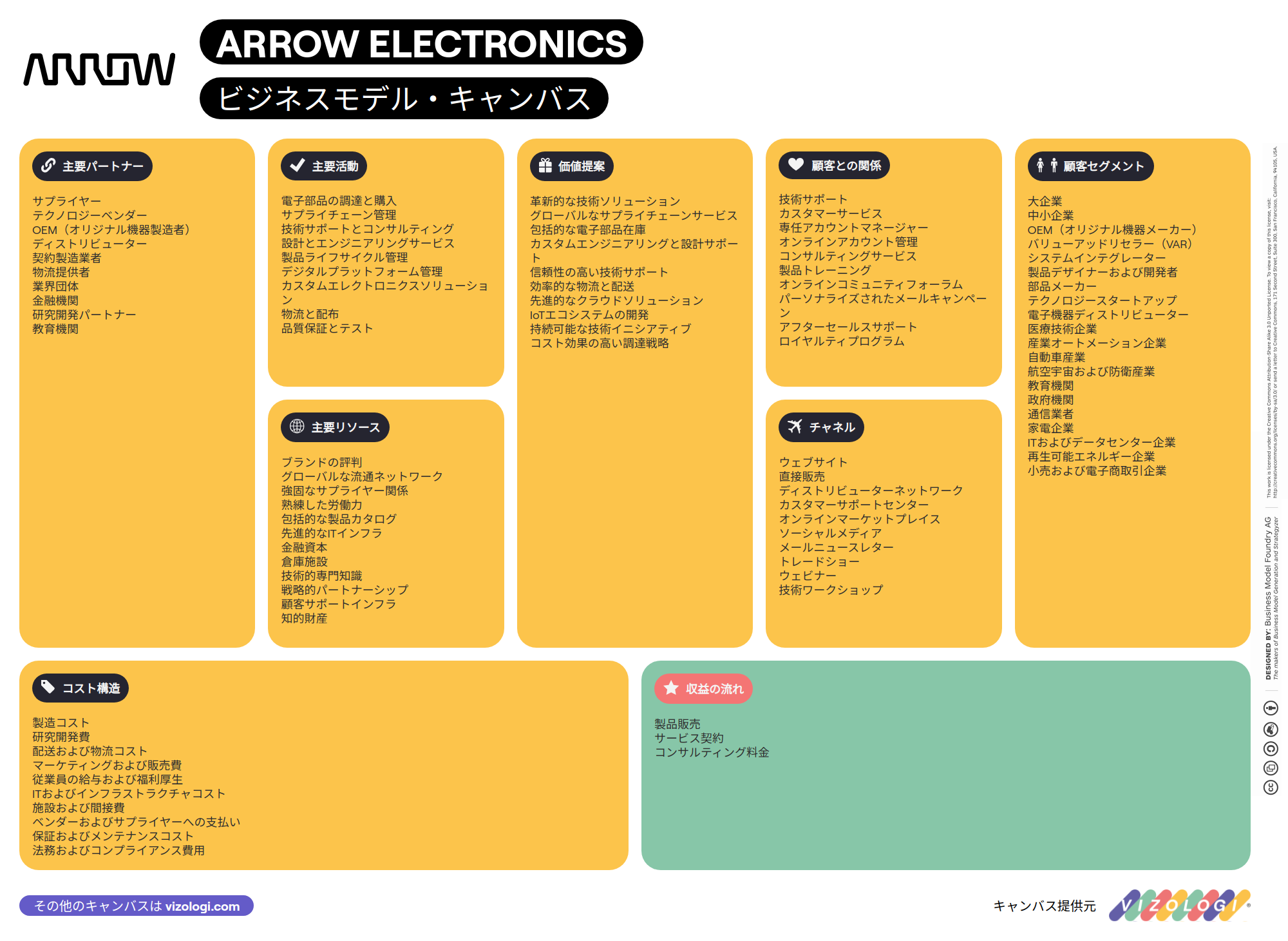 What is Arrow Electronics's business model? | Vizologi