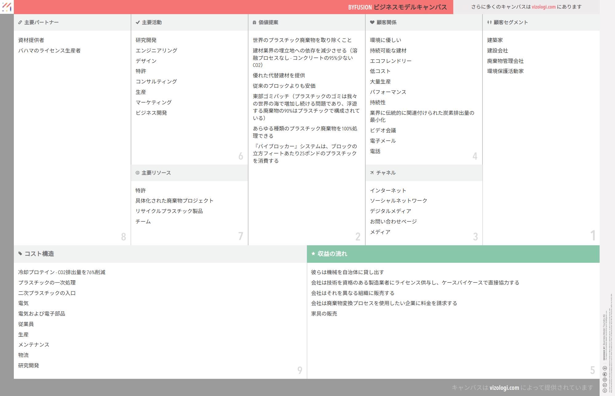 ByFusionのビジネスモデルとは？ | Vizologi