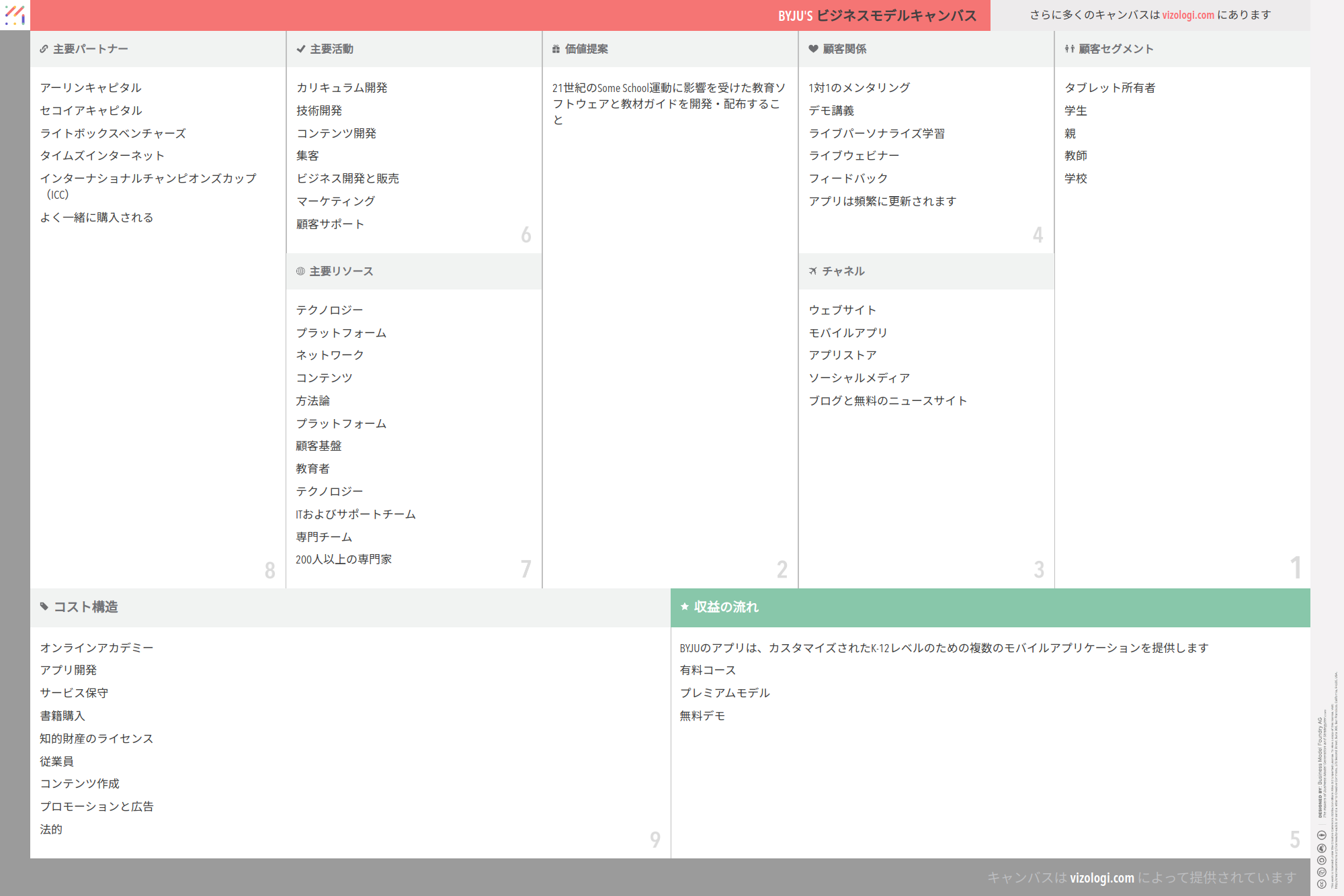 Apa model bisnis BYJU'S? | Vizologi