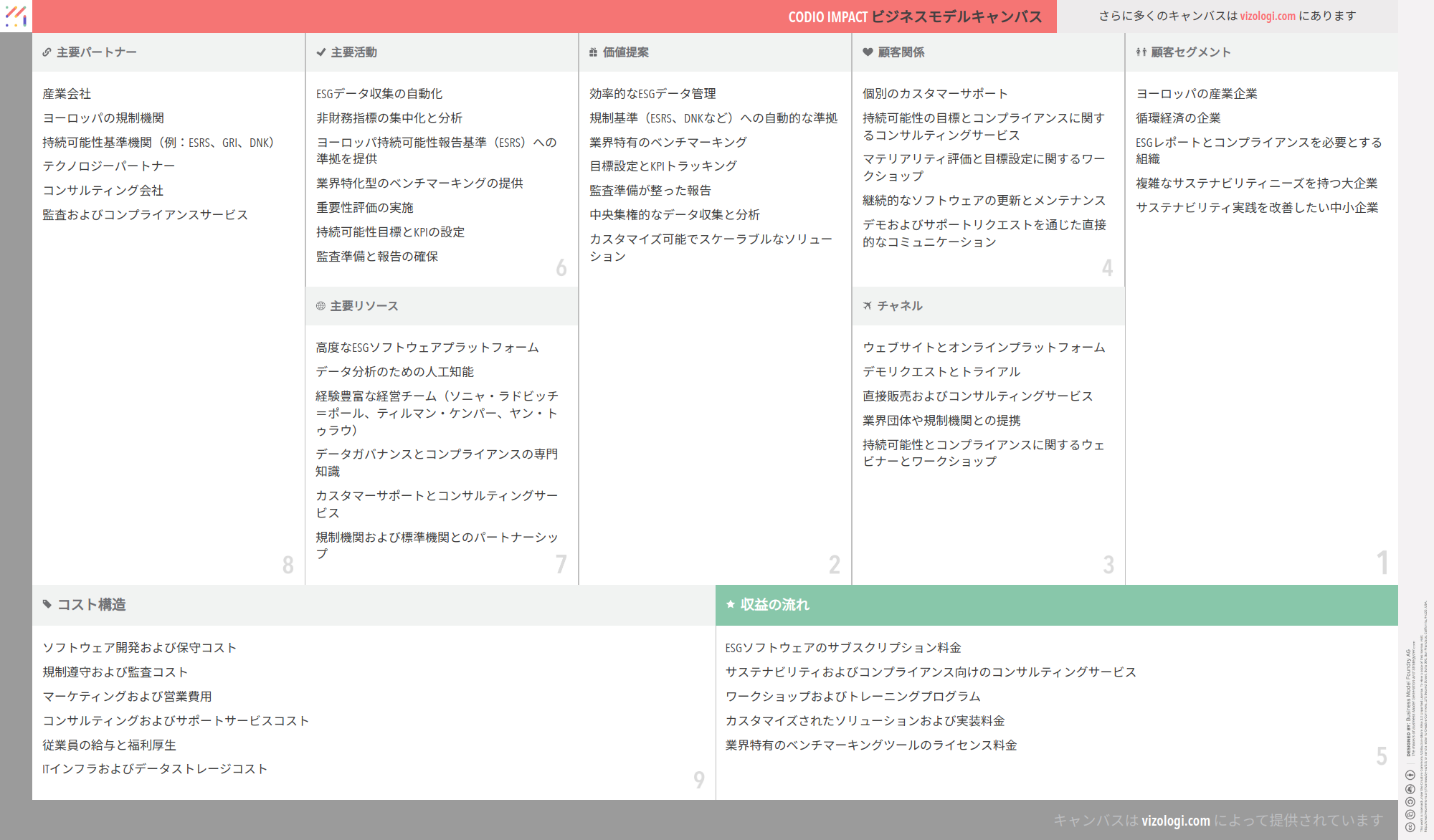 What is Codio Impact's business model? | Vizologi