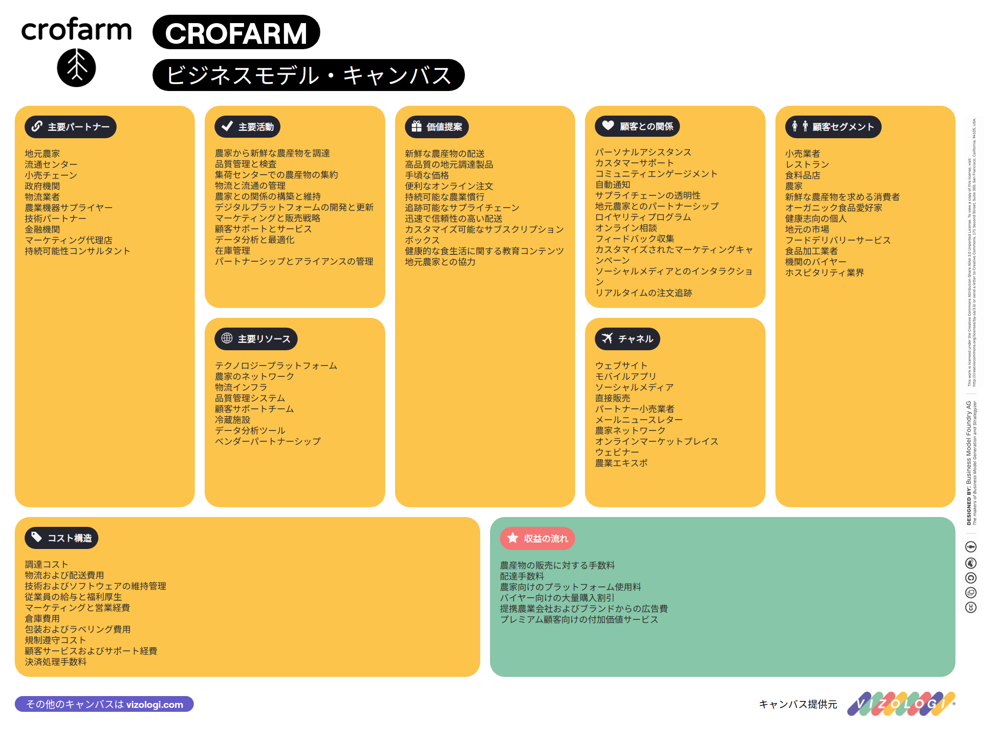 What is Crofarm's business model? | Vizologi