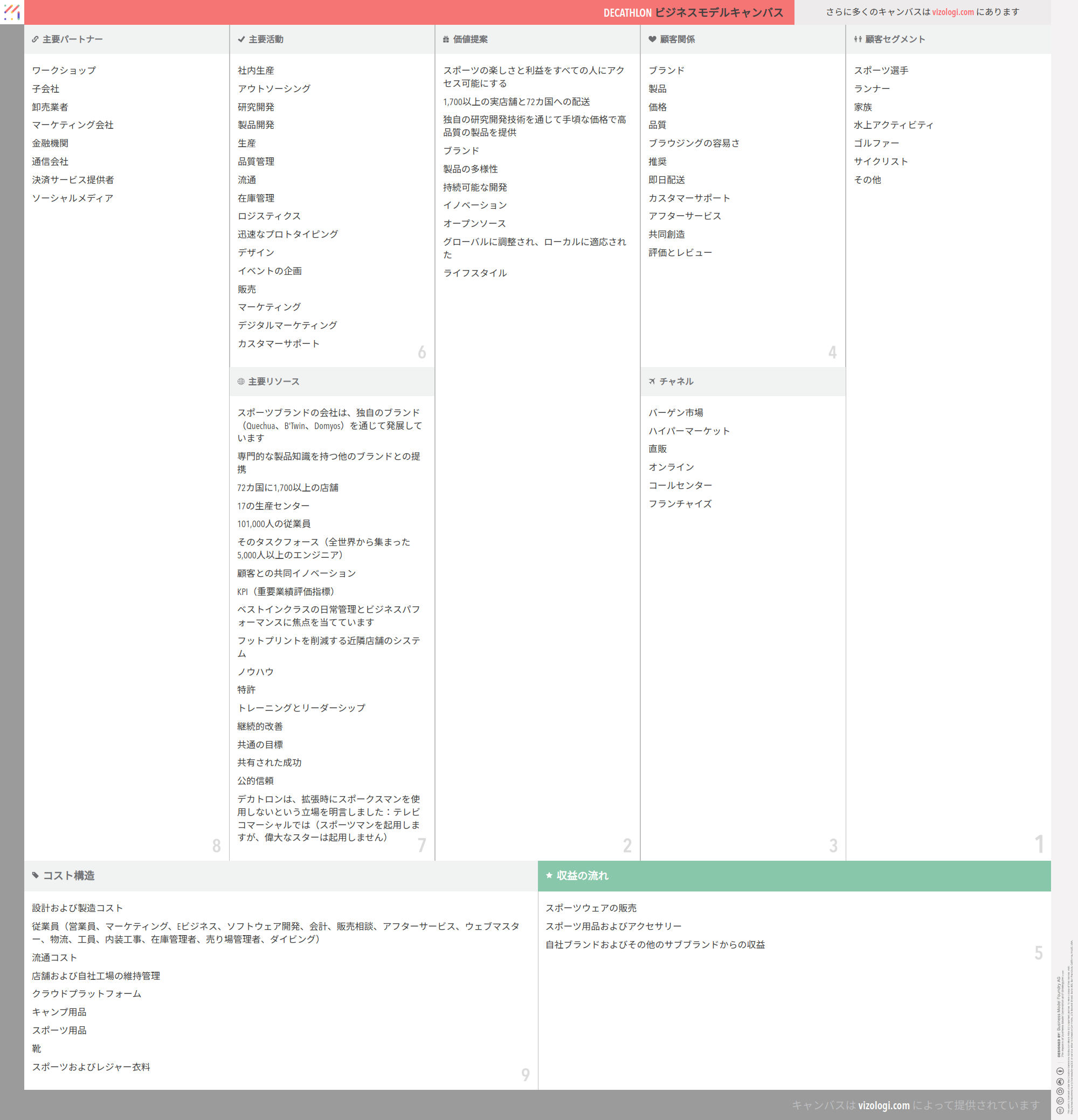 What is Decathlon's business model? | Vizologi