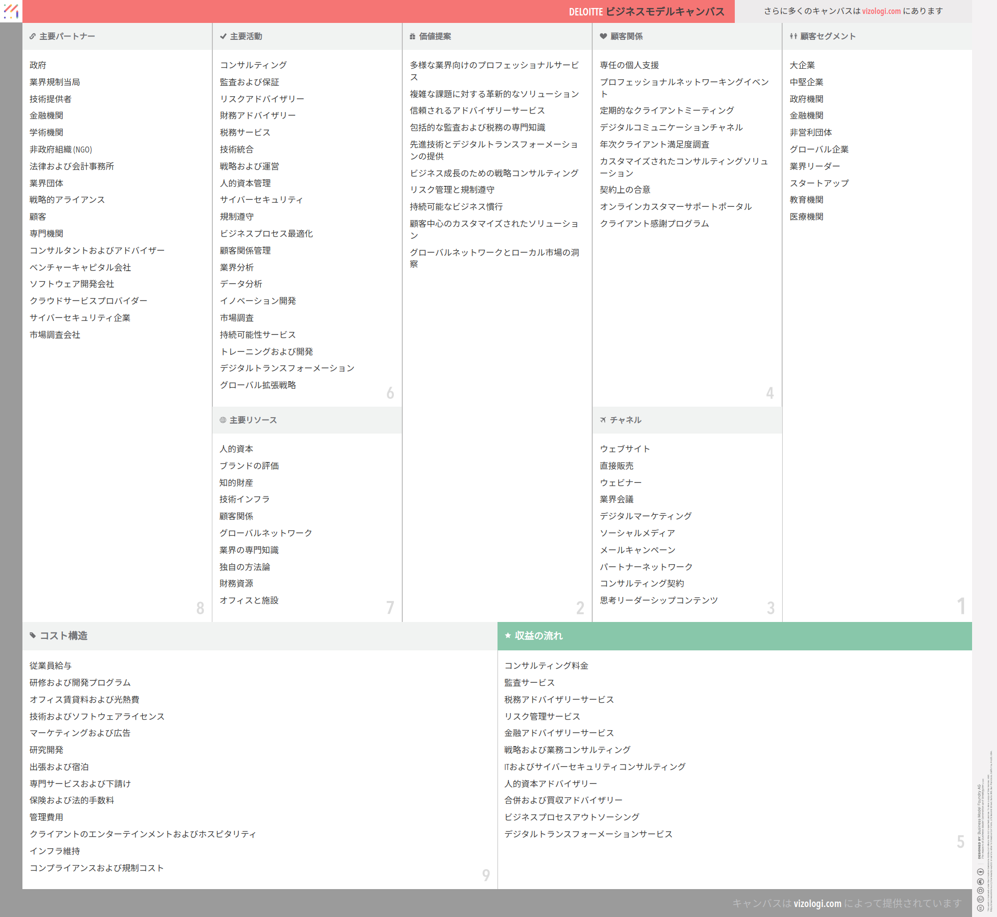 ¿Cuál es el modelo de negocio de Deloitte? | Vizologi