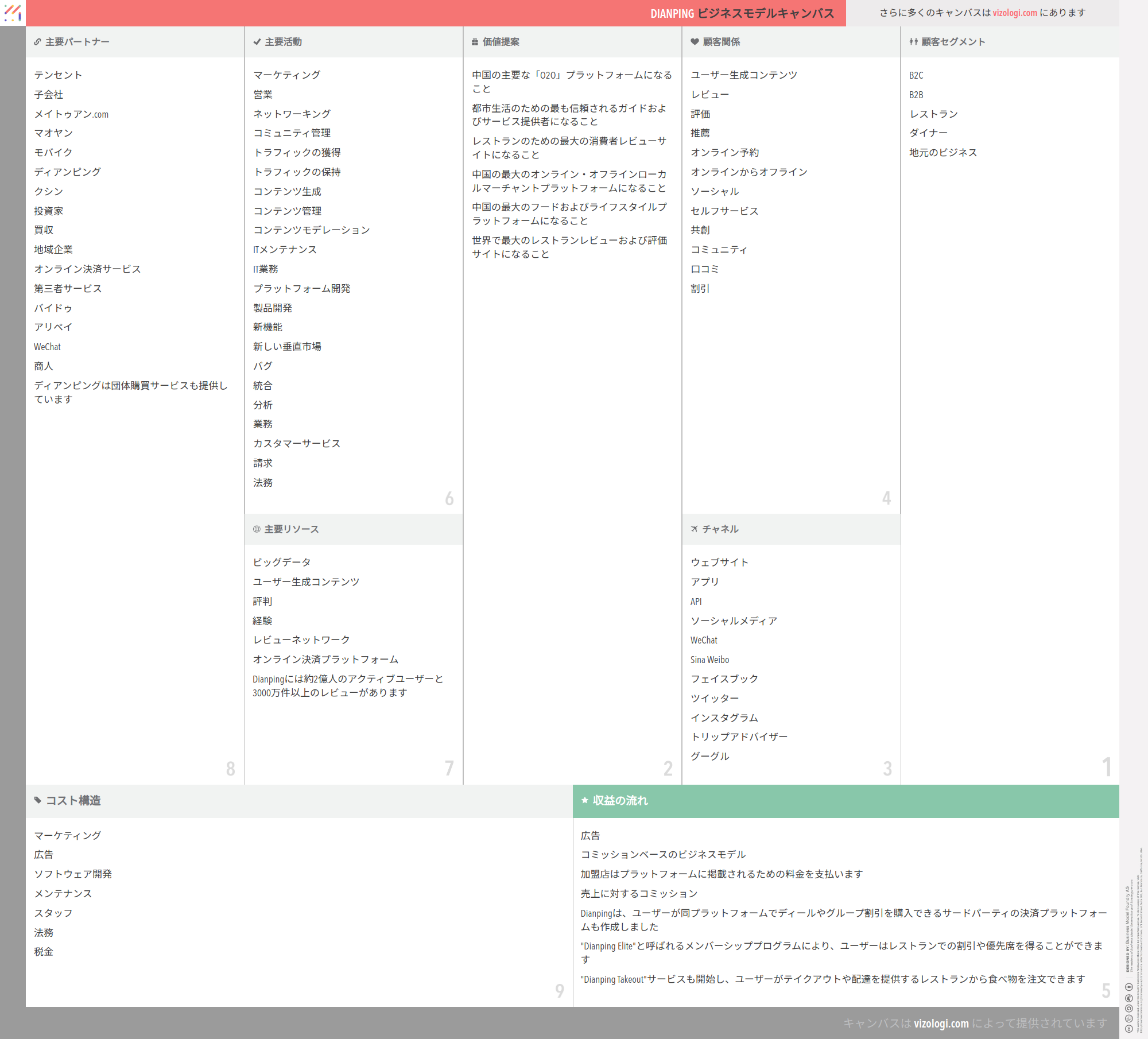 ¿Cuál es el modelo de negocio de Dianping? | Vizologi
