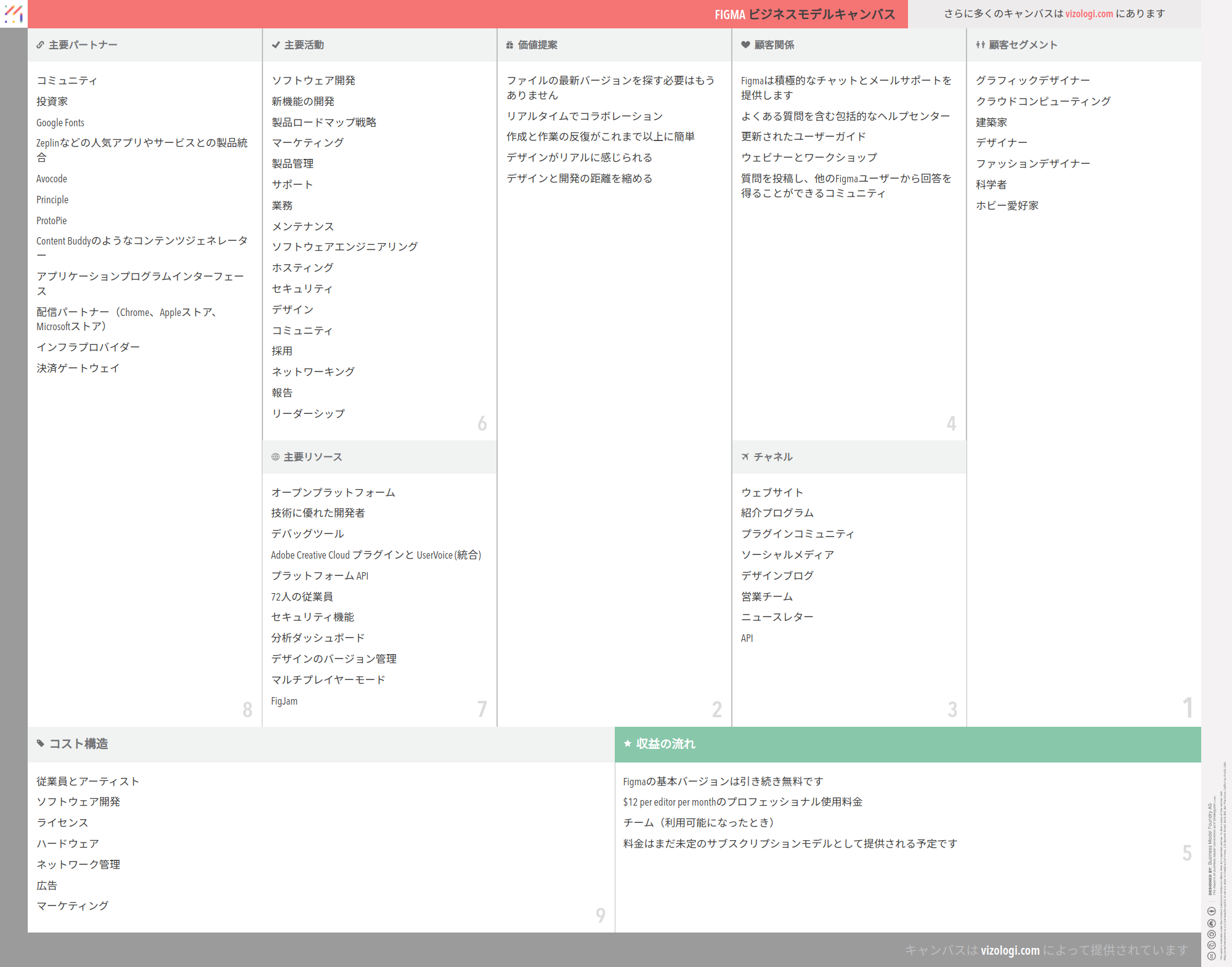 What is Figma's business model? | Vizologi