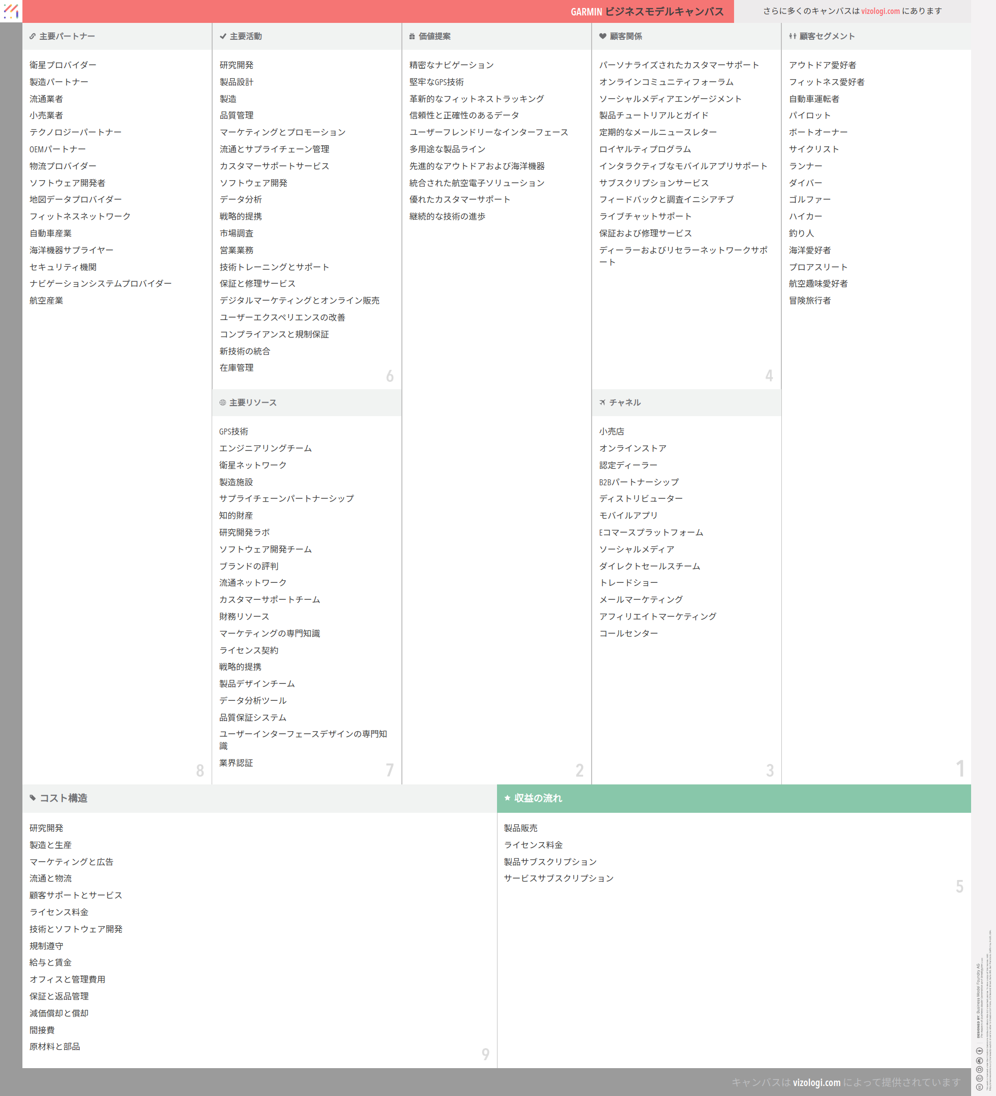 What is Garmin's business model? | Vizologi