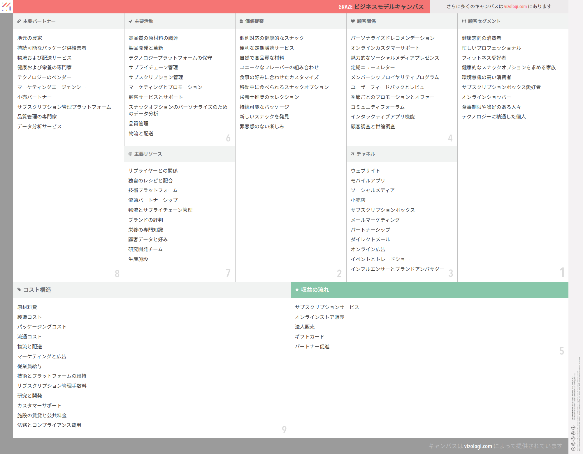 ¿Cuál es el modelo de negocio de Graze? | Vizologi