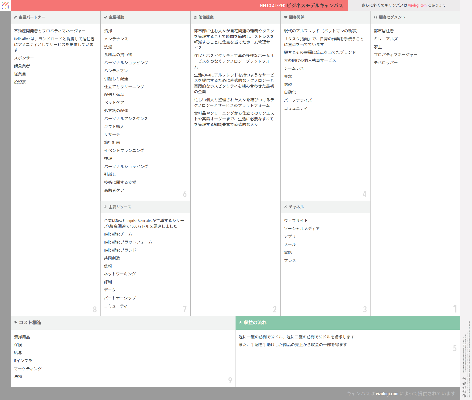 Hello Alfredのビジネスモデルとは？ | Vizologi