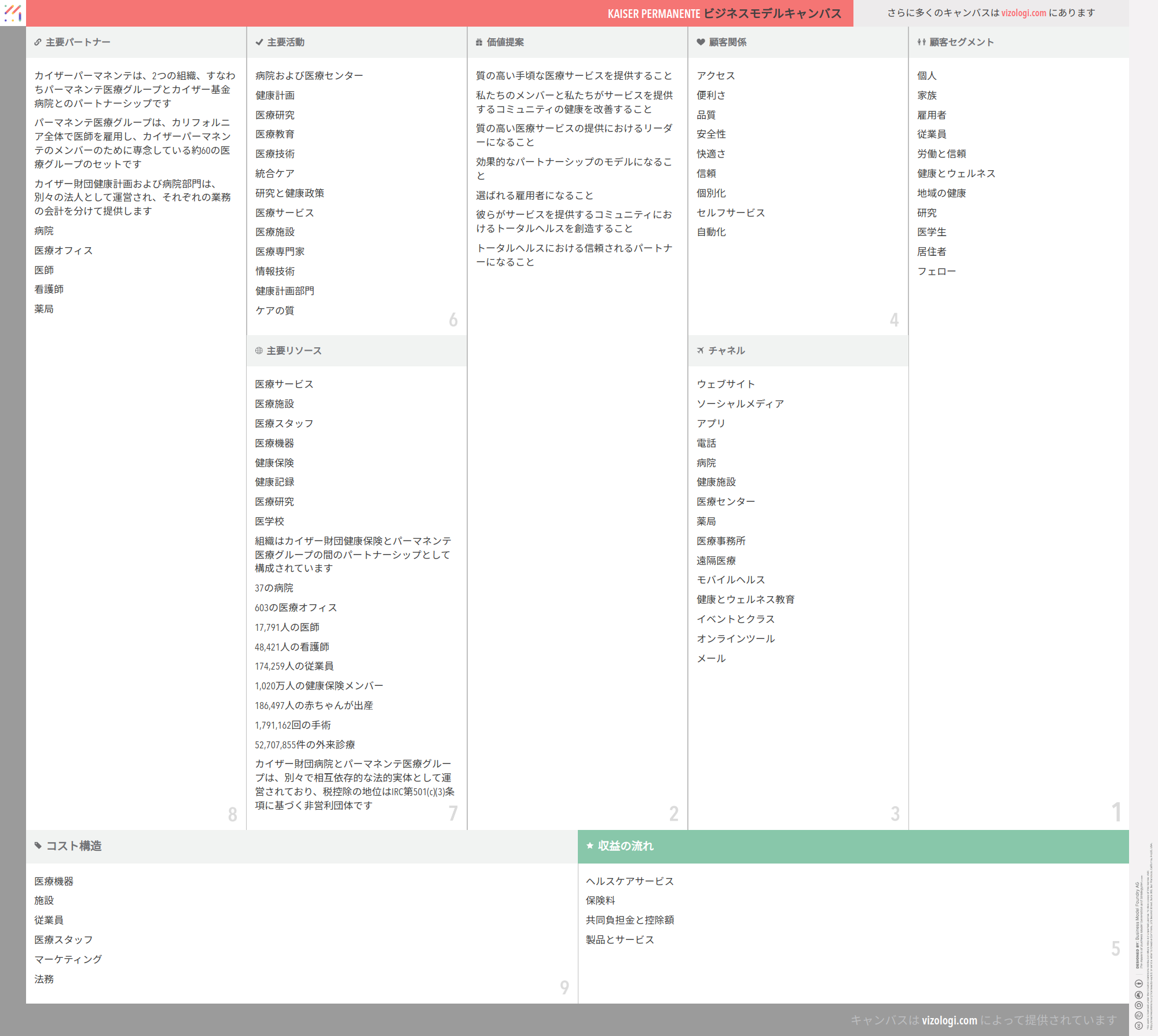 What is Kaiser Permanente's business model? | Vizologi