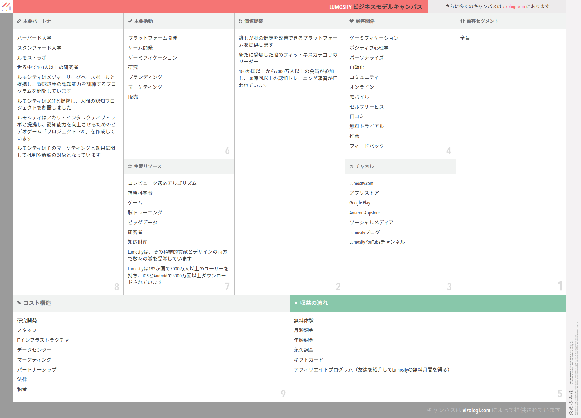 Apa model bisnis Lumosity? | Vizologi
