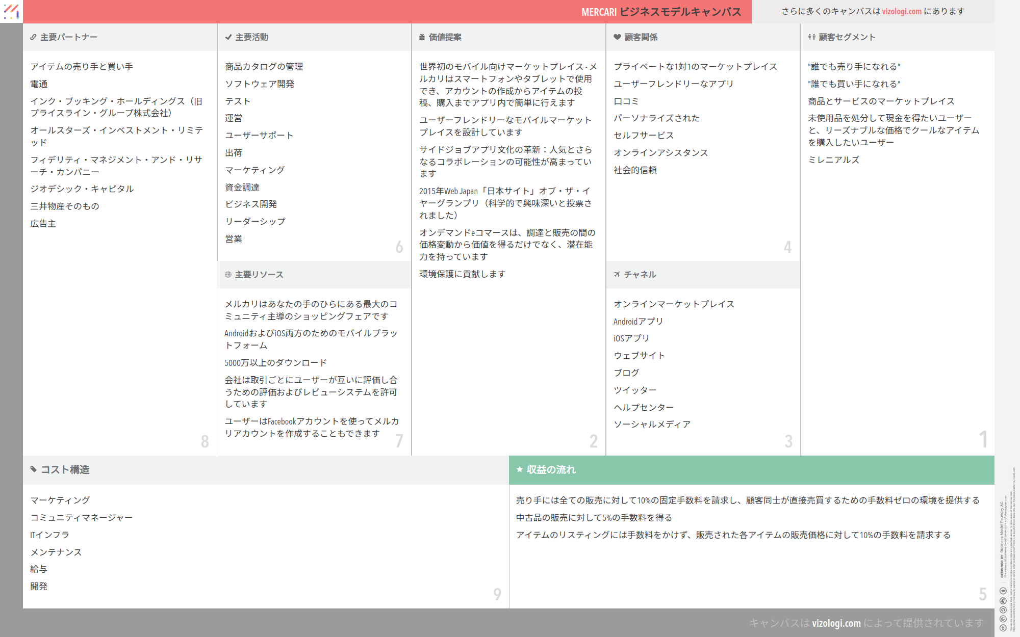 What is Mercari's business model? | Vizologi
