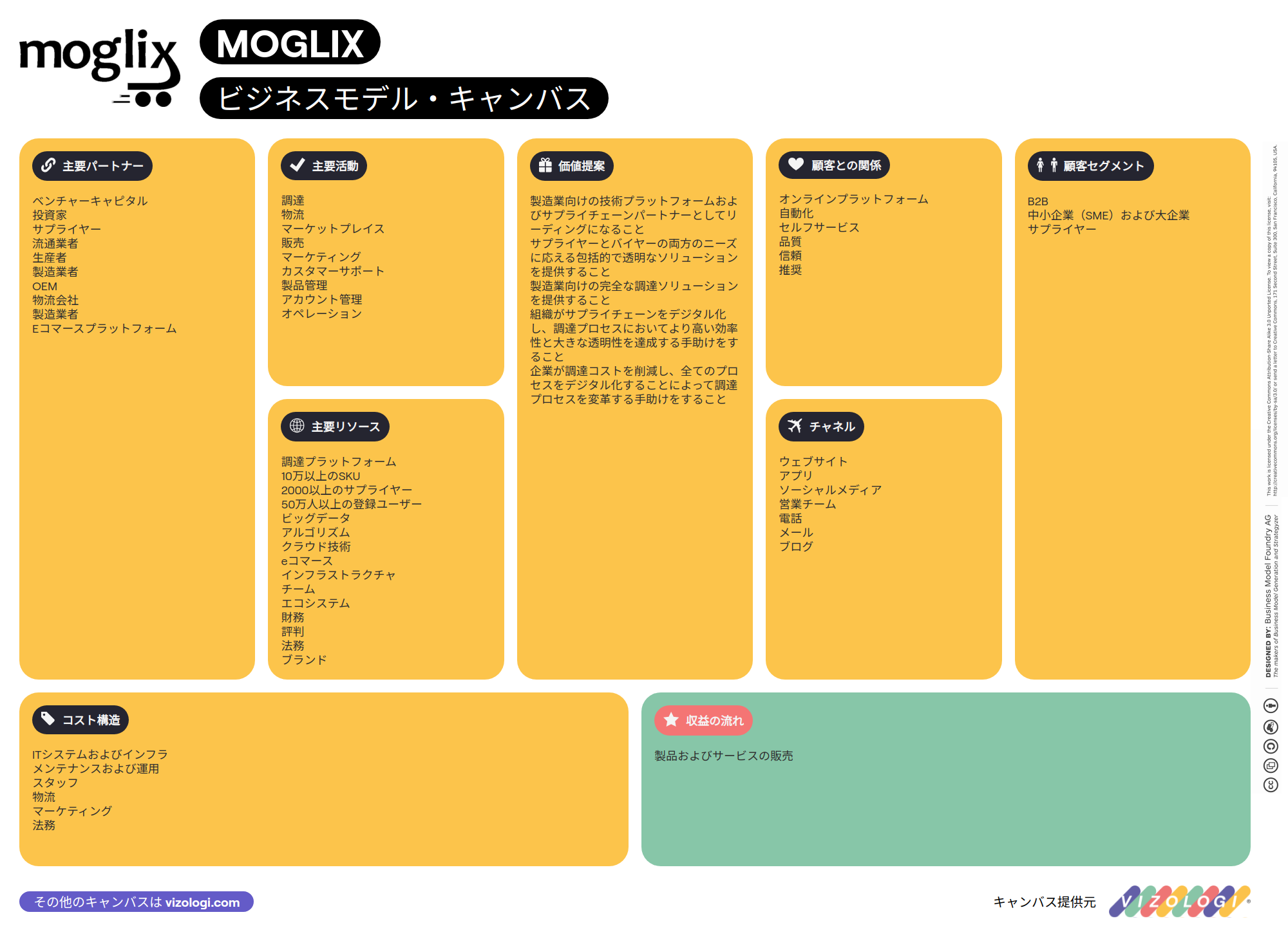 Apa model bisnis Moglix? | Vizologi