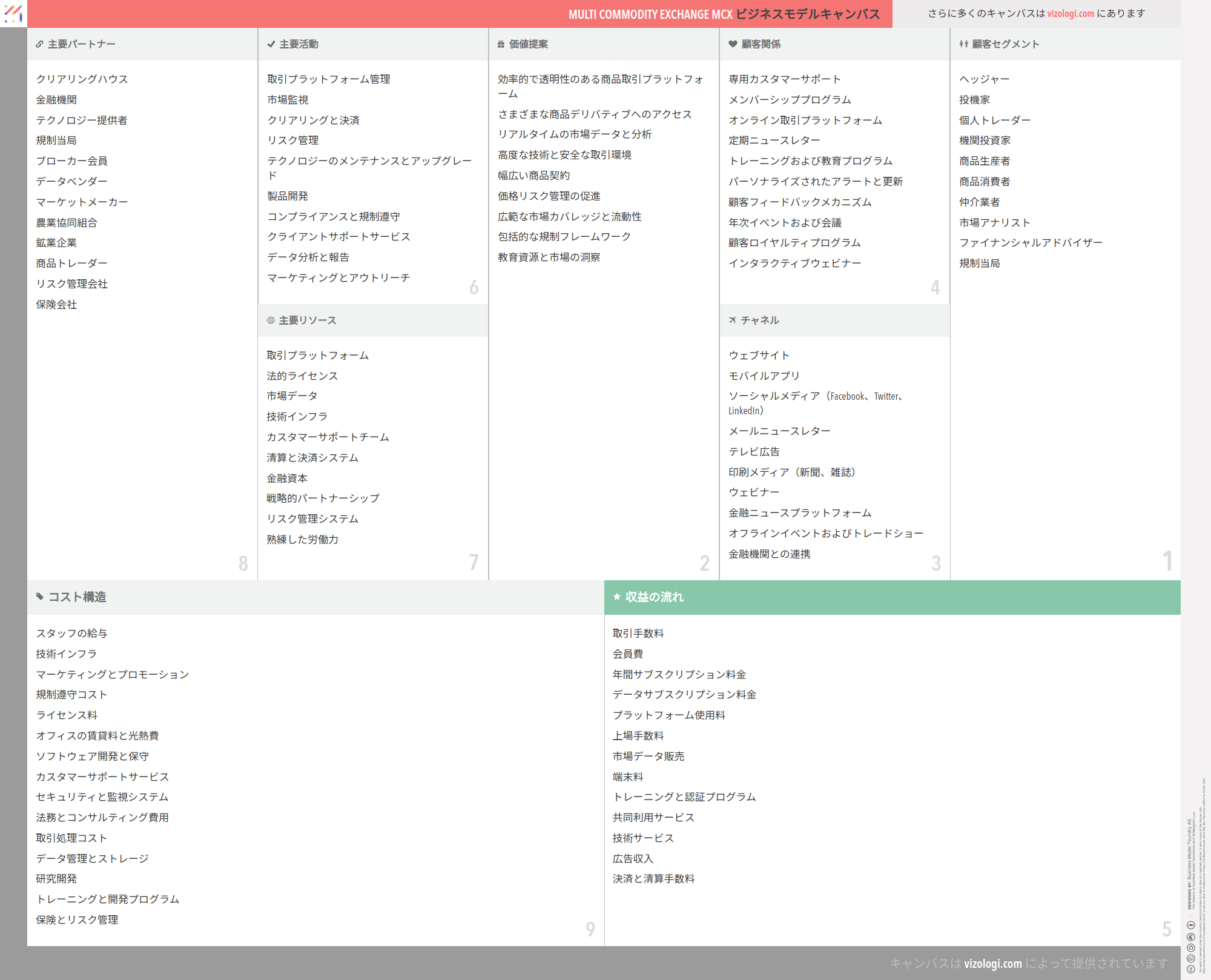 What is Multi Commodity Exchange MCX's business model? | Vizologi