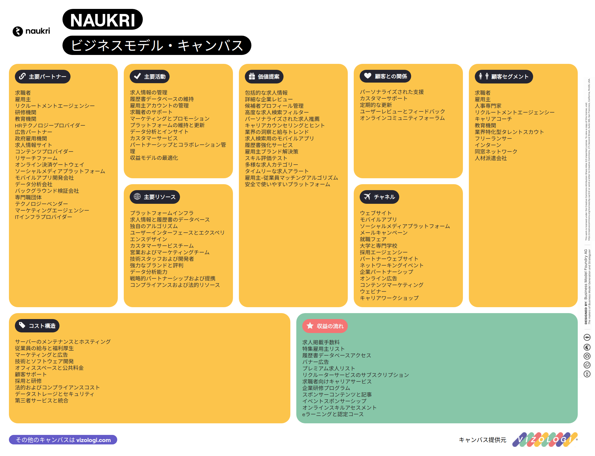 What is Naukri's business model? | Vizologi