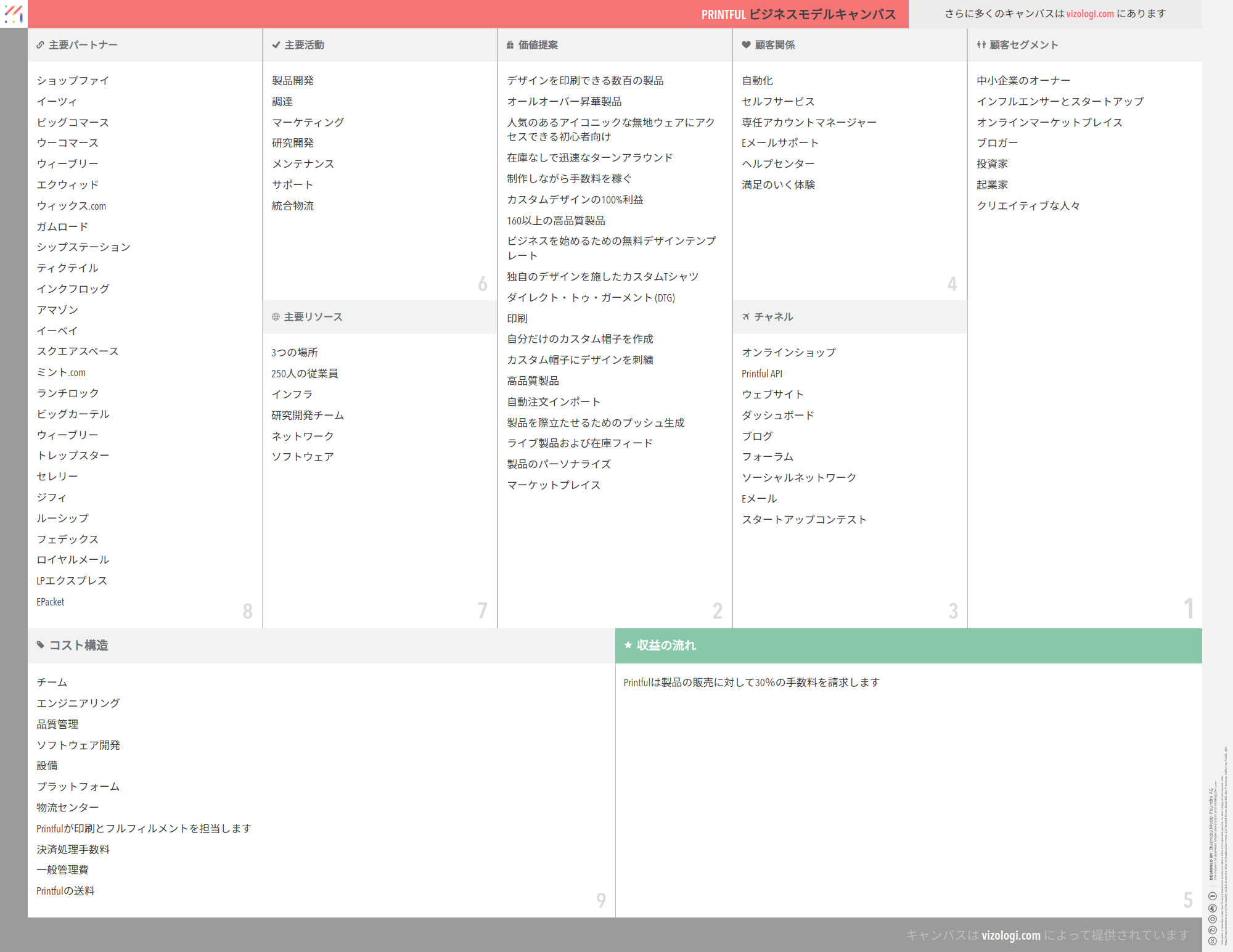 What is Printful's business model? | Vizologi