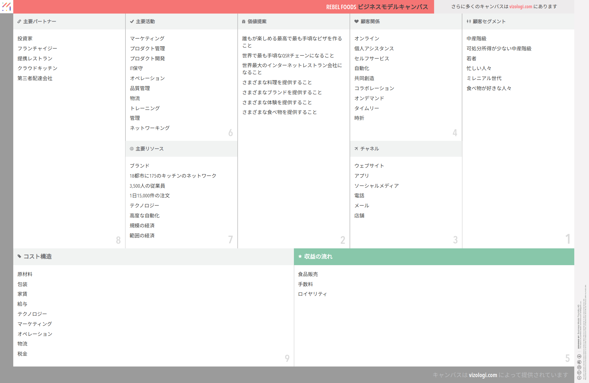 Rebel Foodsのビジネスモデルとは？ | Vizologi