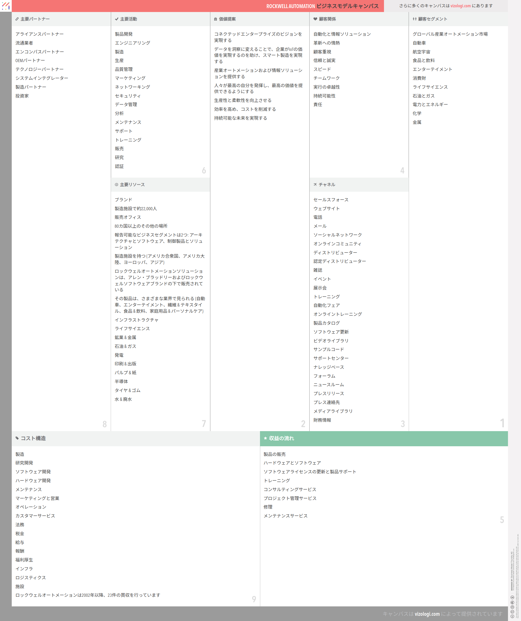 What is Rockwell Automation's business model? | Vizologi
