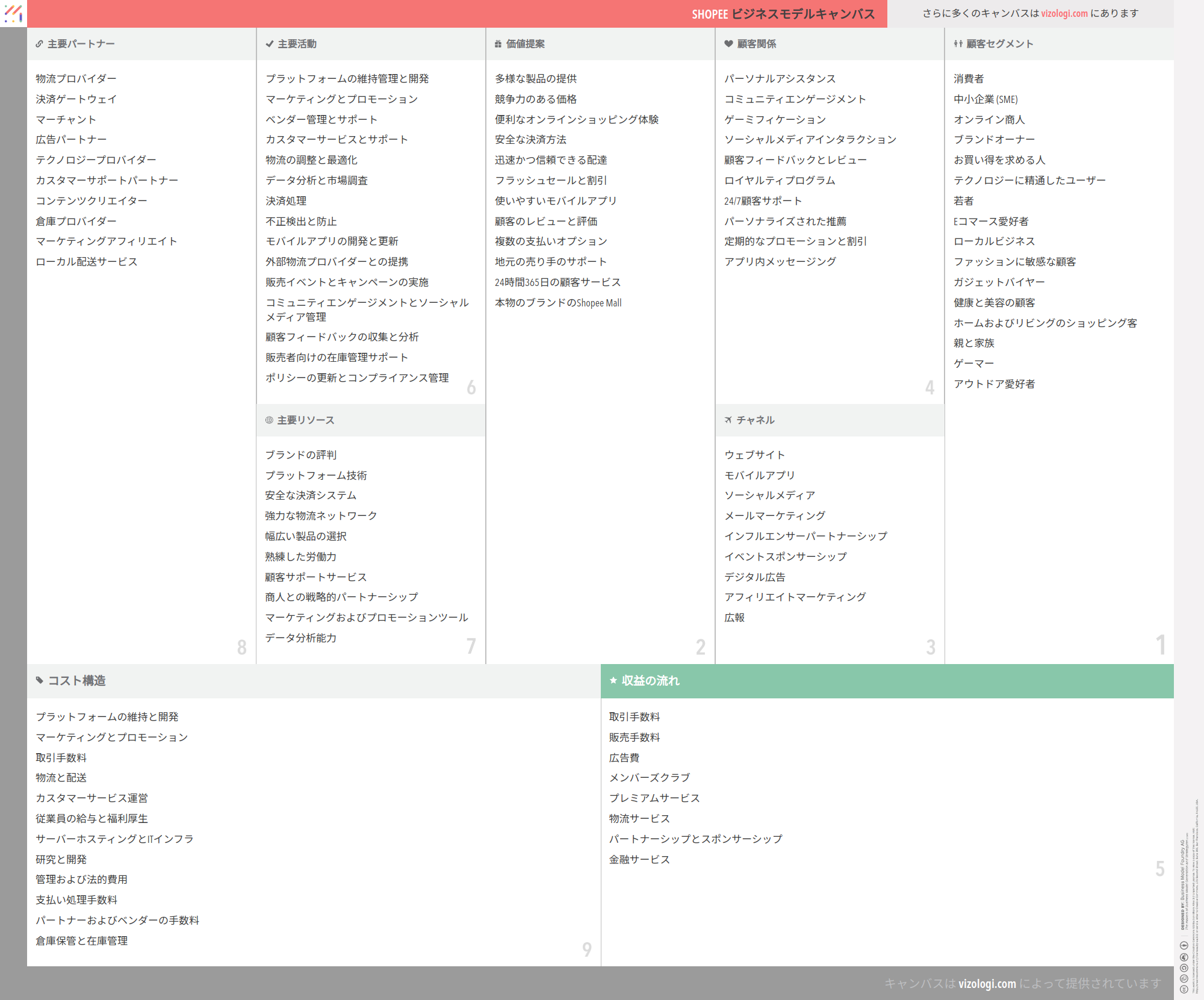 What is Shopee's business model? | Vizologi