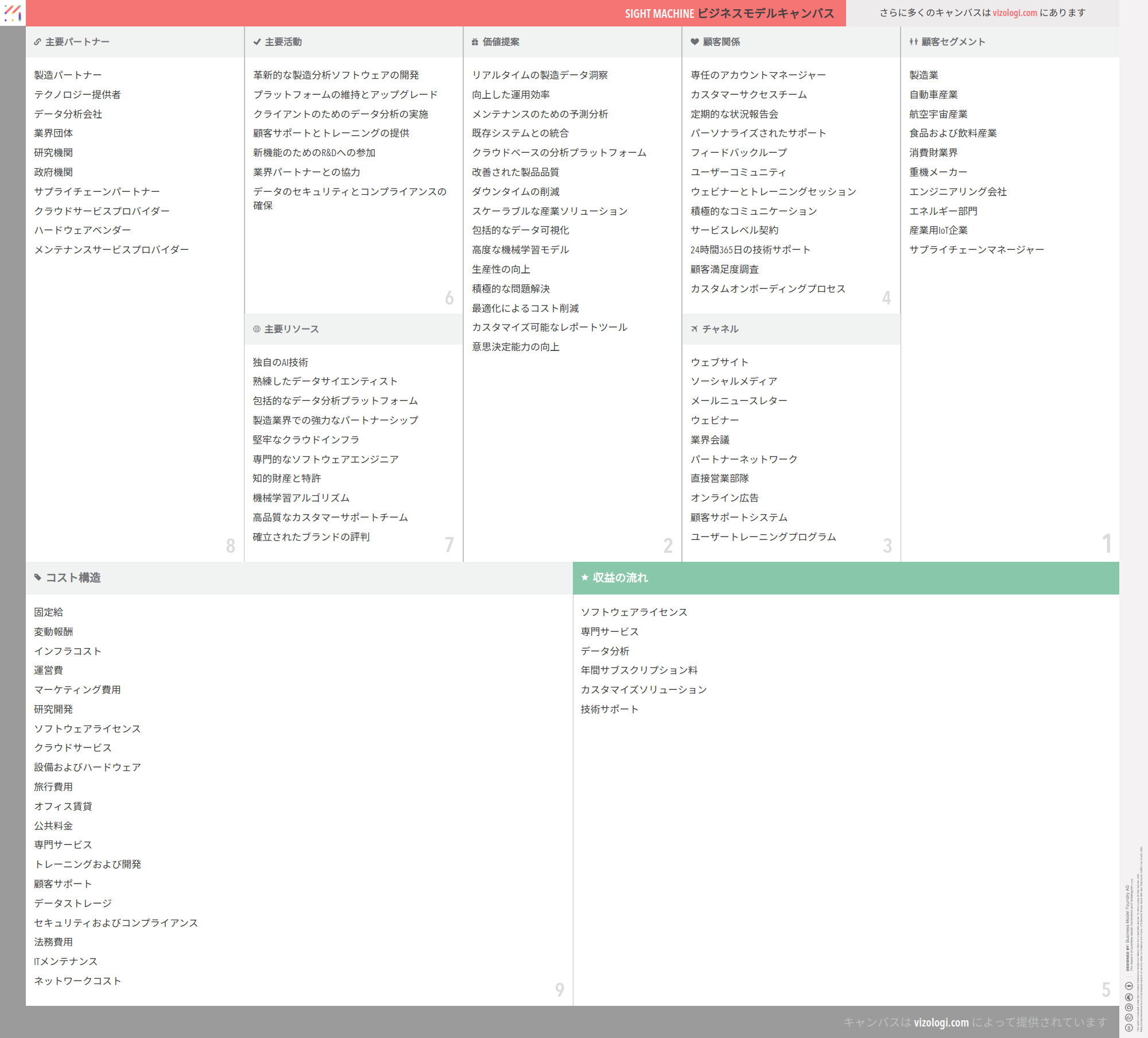What is Sight Machine's business model? | Vizologi