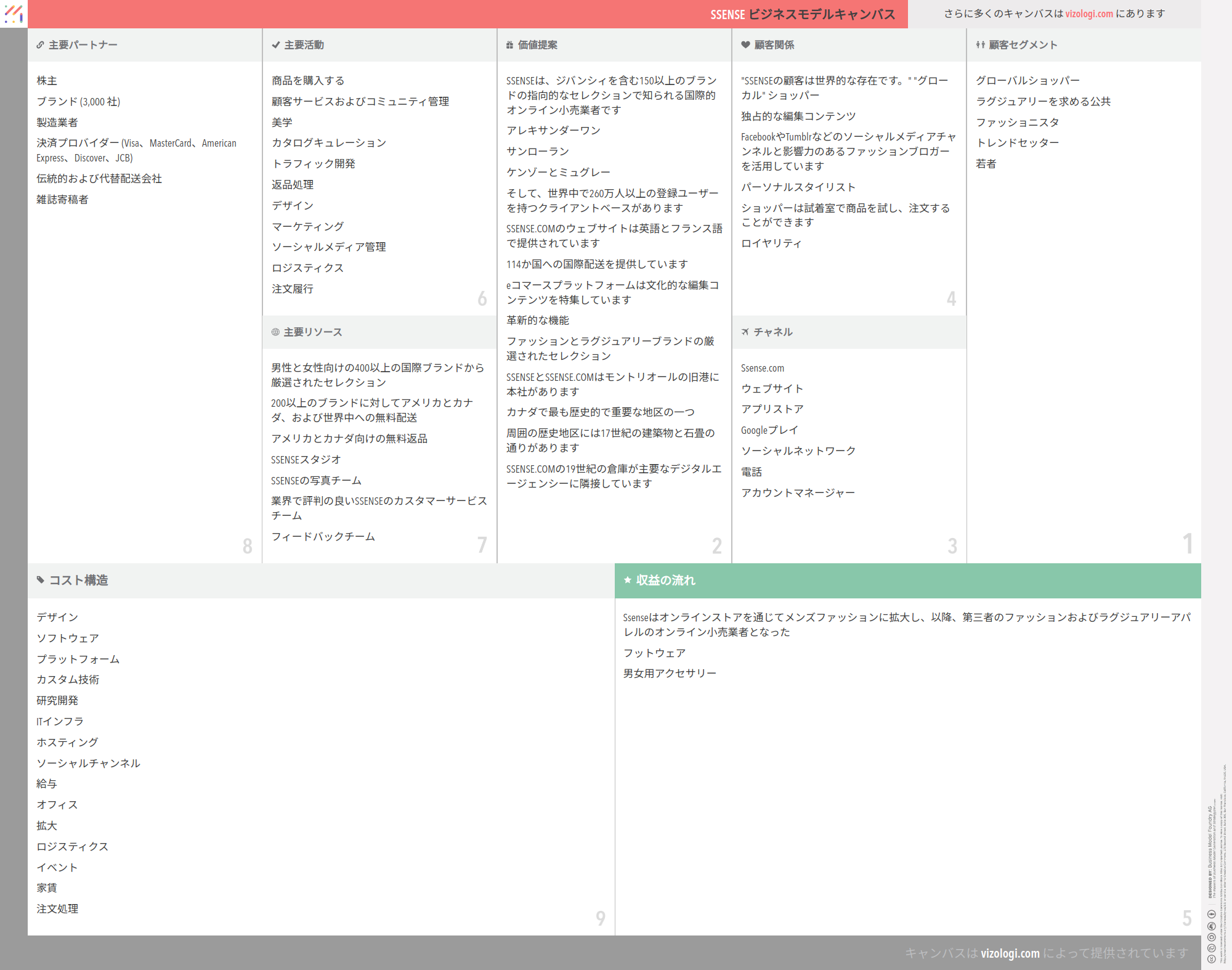 What is SSENSE's business model? | Vizologi