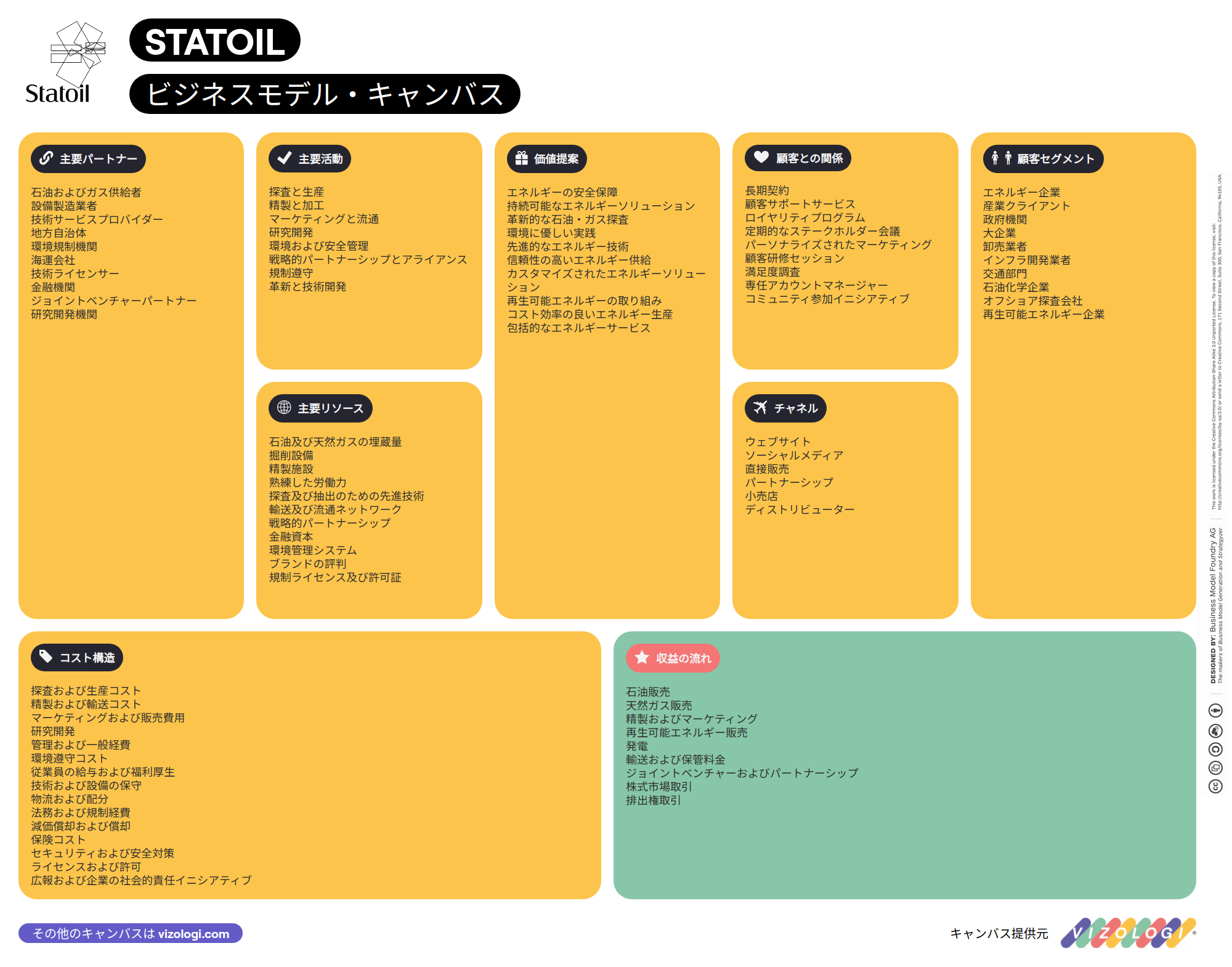 What is Statoil's business model? | Vizologi