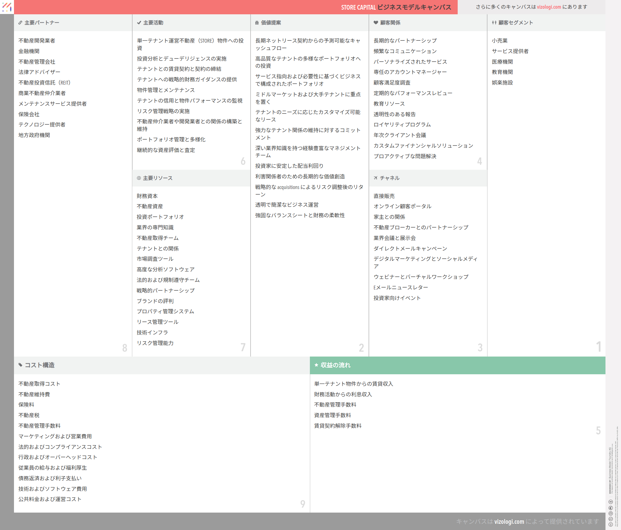 Quel est le modèle économique de Store Capital ? | Vizologi