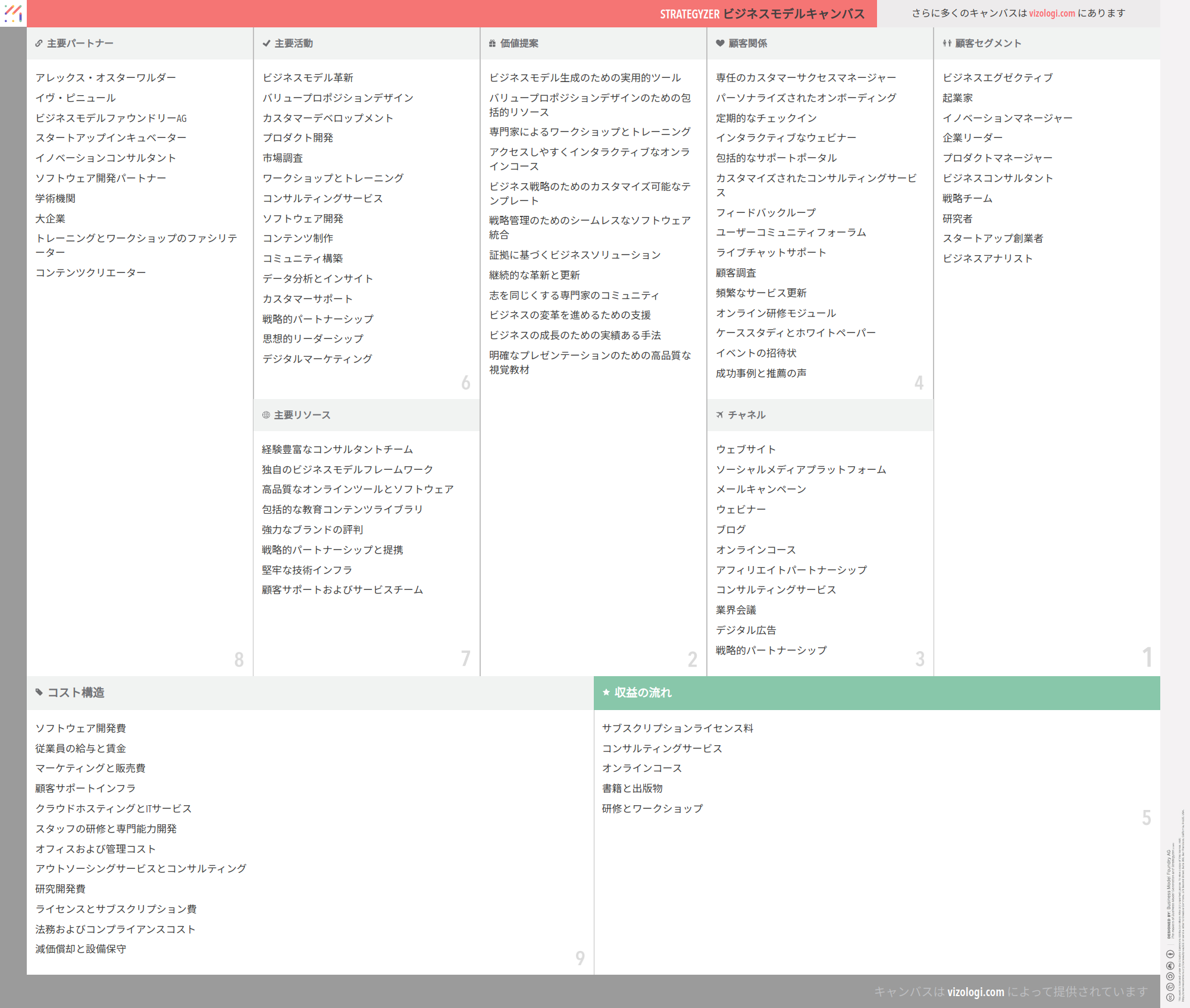 Strategyzerのビジネスモデルとは？ | Vizologi