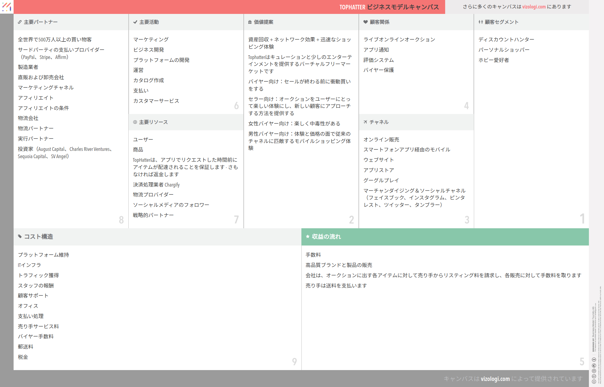 What is Tophatter's business model? | Vizologi