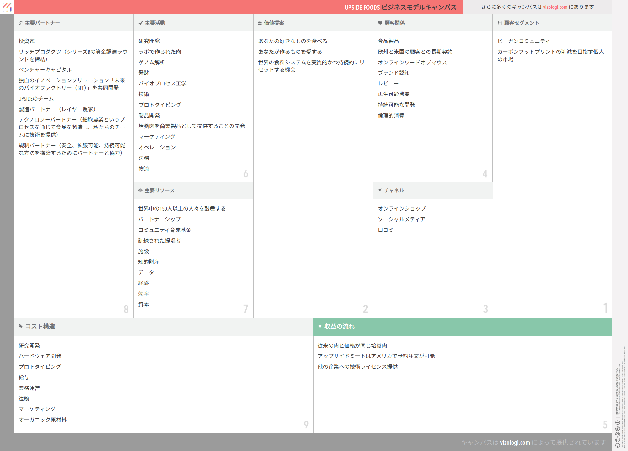 Quel est le modèle économique d'Upside Foods ? | Vizologi