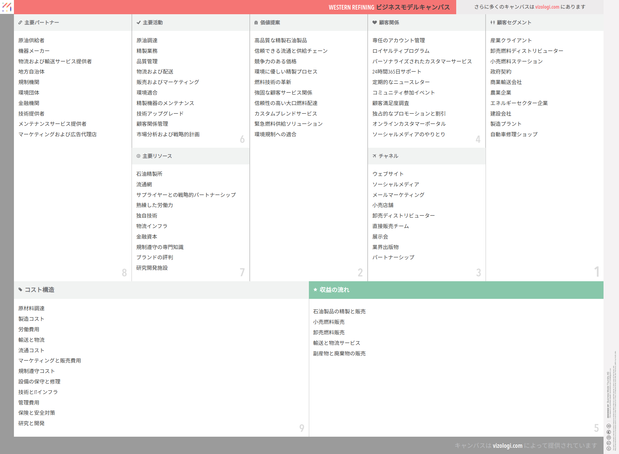 Qual è il modello di business di Western Refining? | Vizologi
