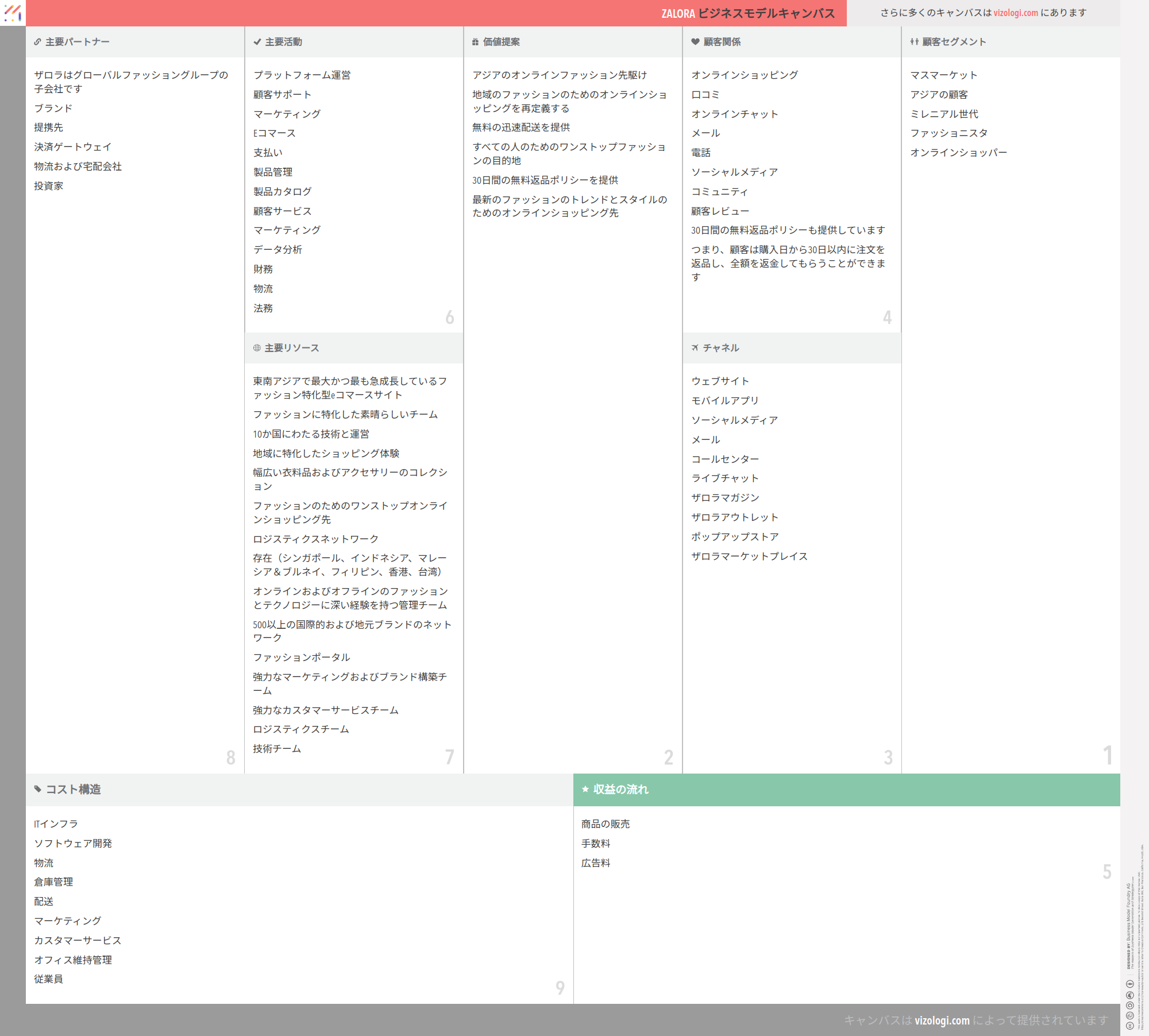 What is Zalora's business model? | Vizologi