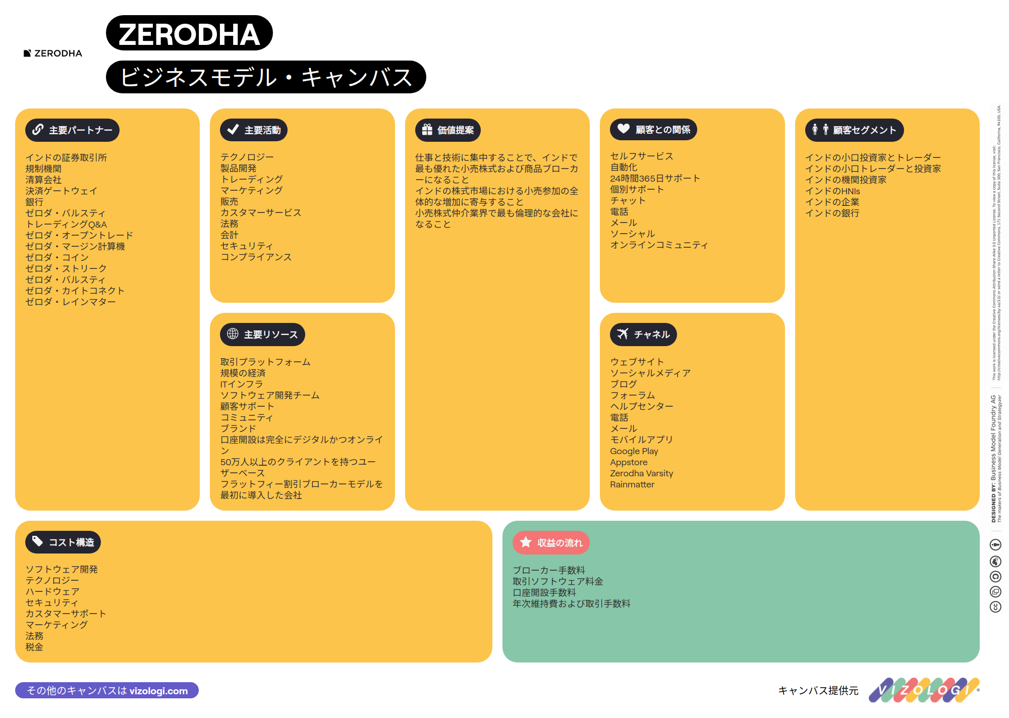 What is Zerodha's business model? | Vizologi
