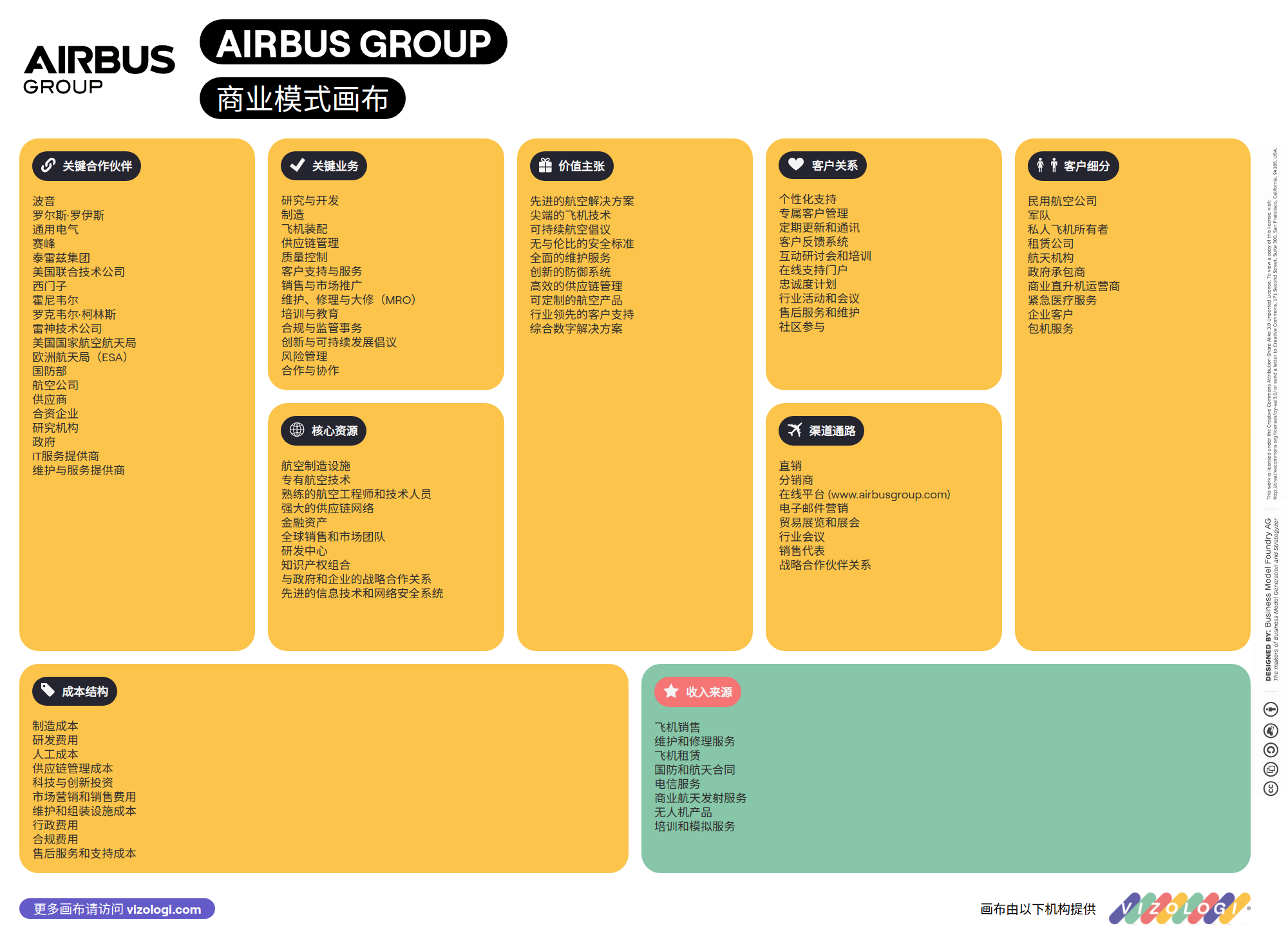 What is Airbus Group's business model? | Vizologi