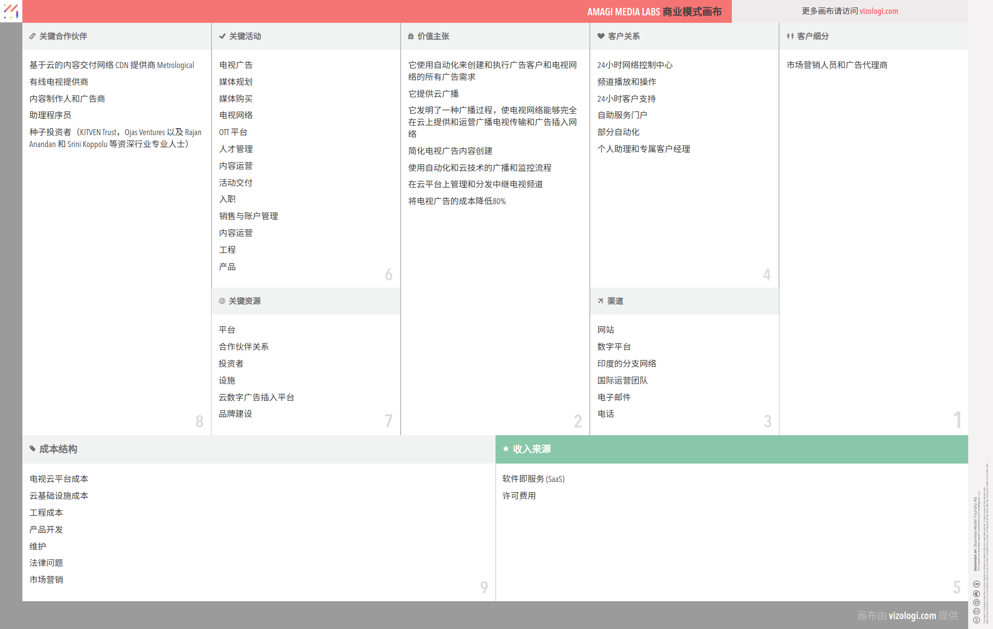 Was ist das Geschäftsmodell von Amagi Media Labs? | Vizologi