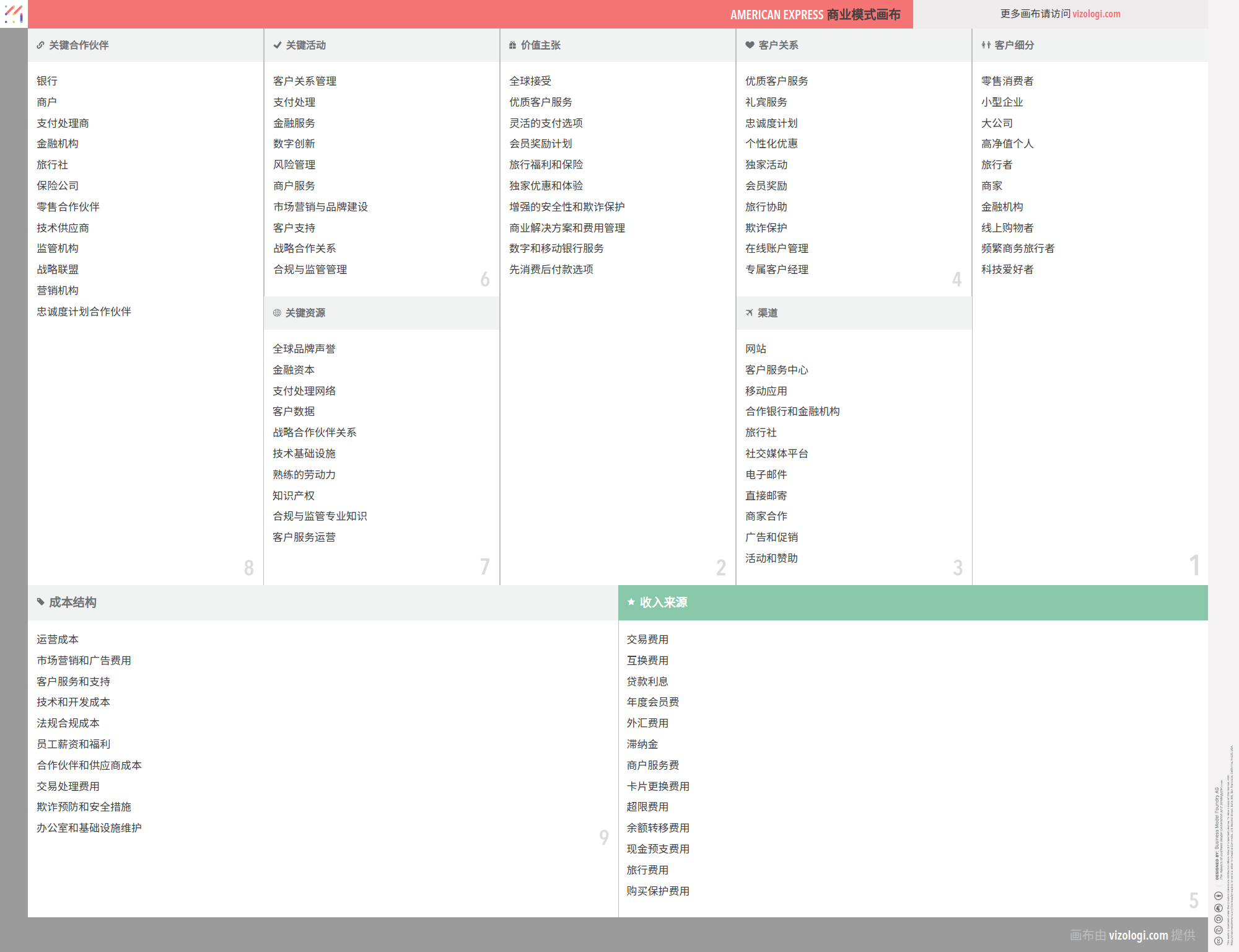 What is American Express's business model? | Vizologi