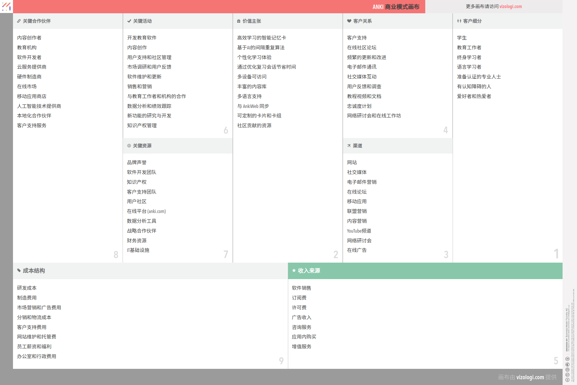 What is Anki's business model? | Vizologi