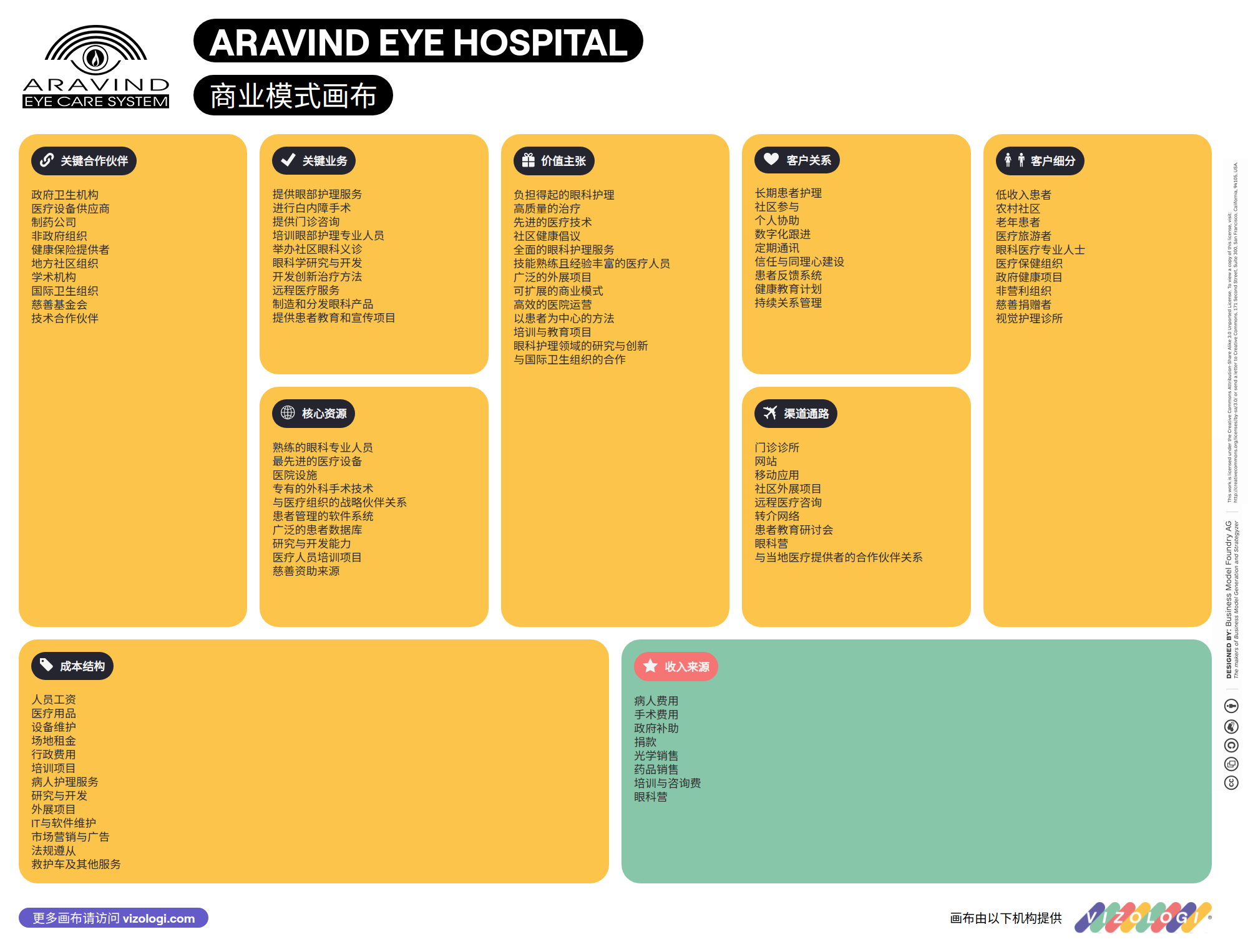 What is Aravind Eye Hospital's business model? | Vizologi