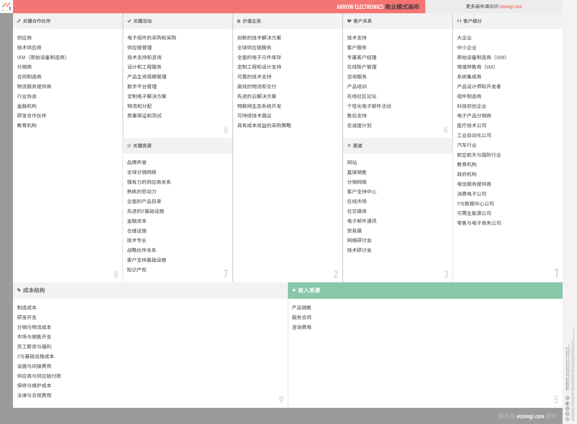 What is Arrow Electronics's business model? | Vizologi