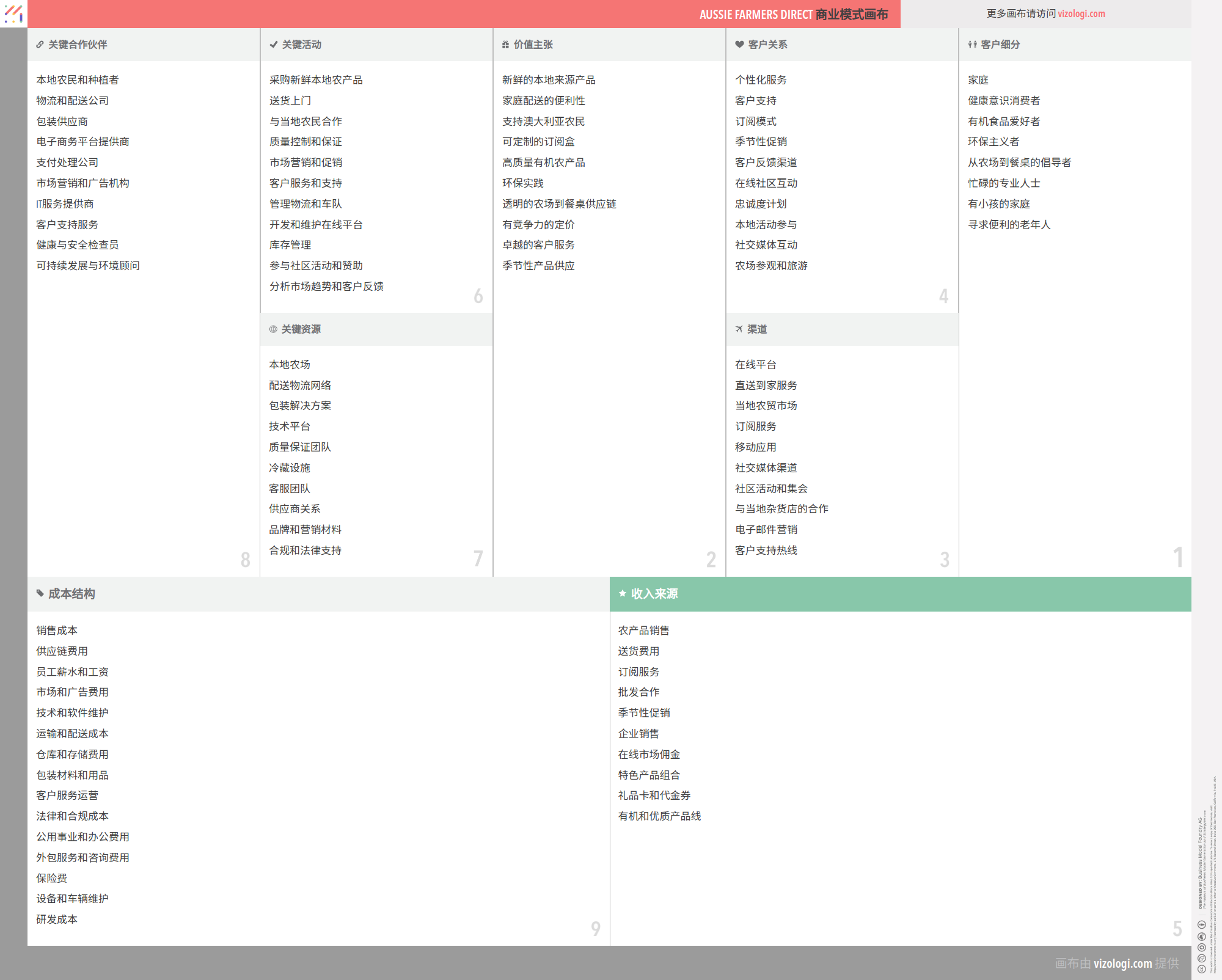 Aussie Farmers Direct 的商业模式是什么？| Vizologi