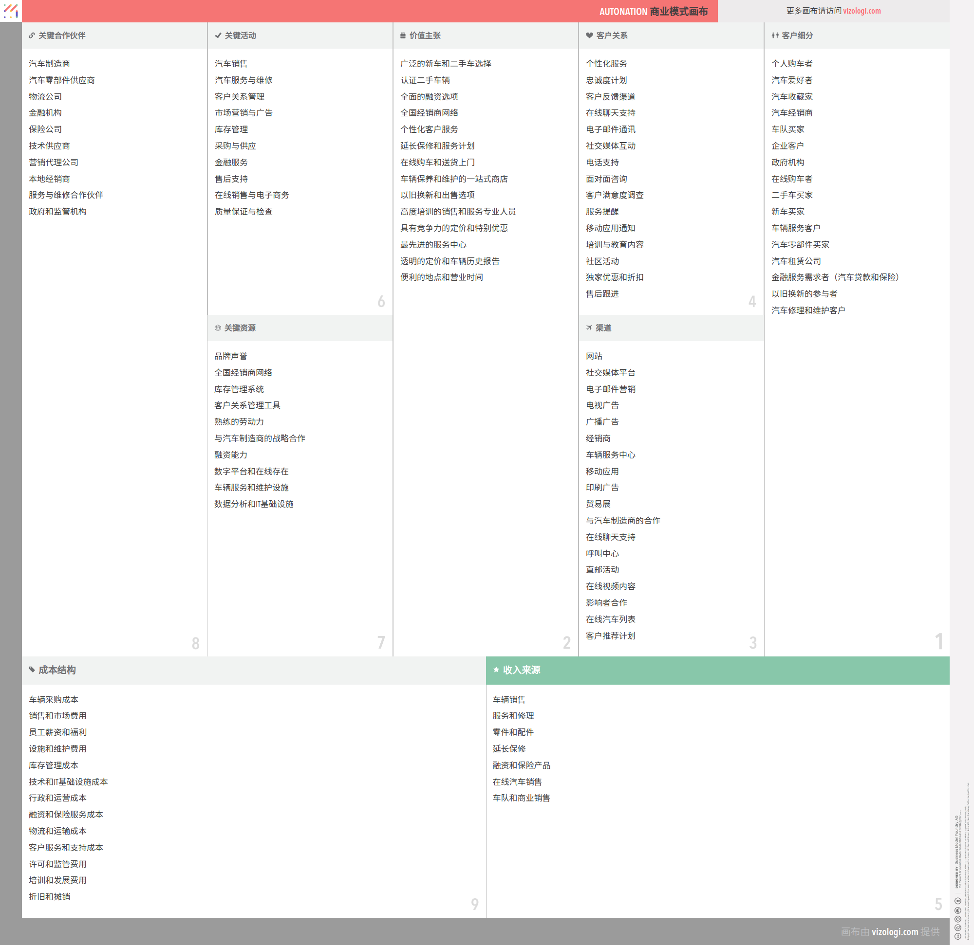 What is AutoNation's business model? | Vizologi