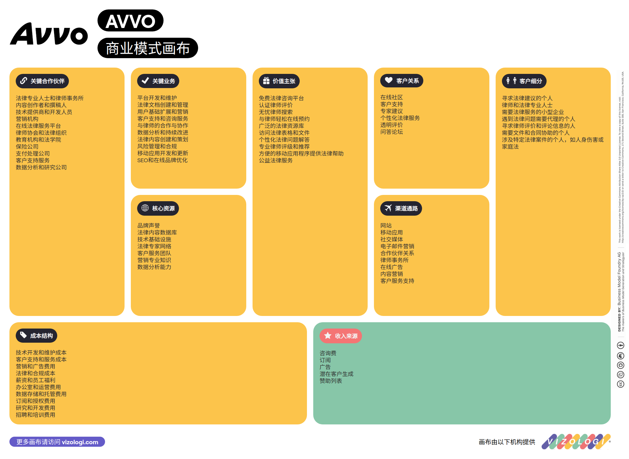 Avvo 的商業模式是什麼？ |維佐洛吉