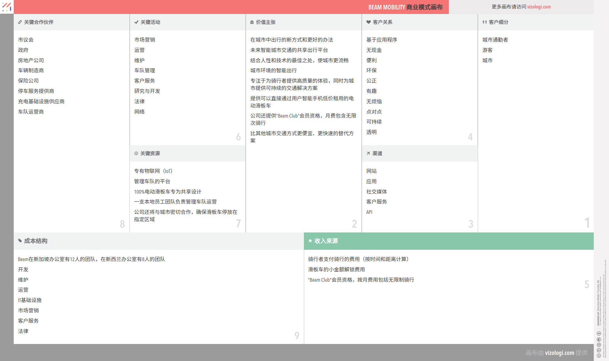 What is Beam Mobility's business model? | Vizologi