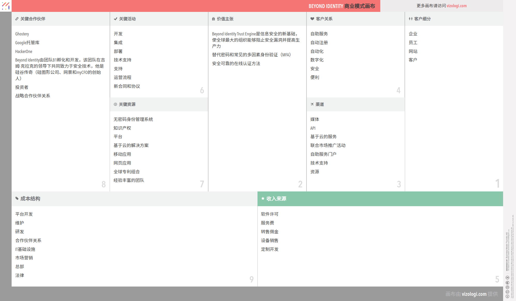Wat is het bedrijfsmodel van Beyond Identity? | Vizologi